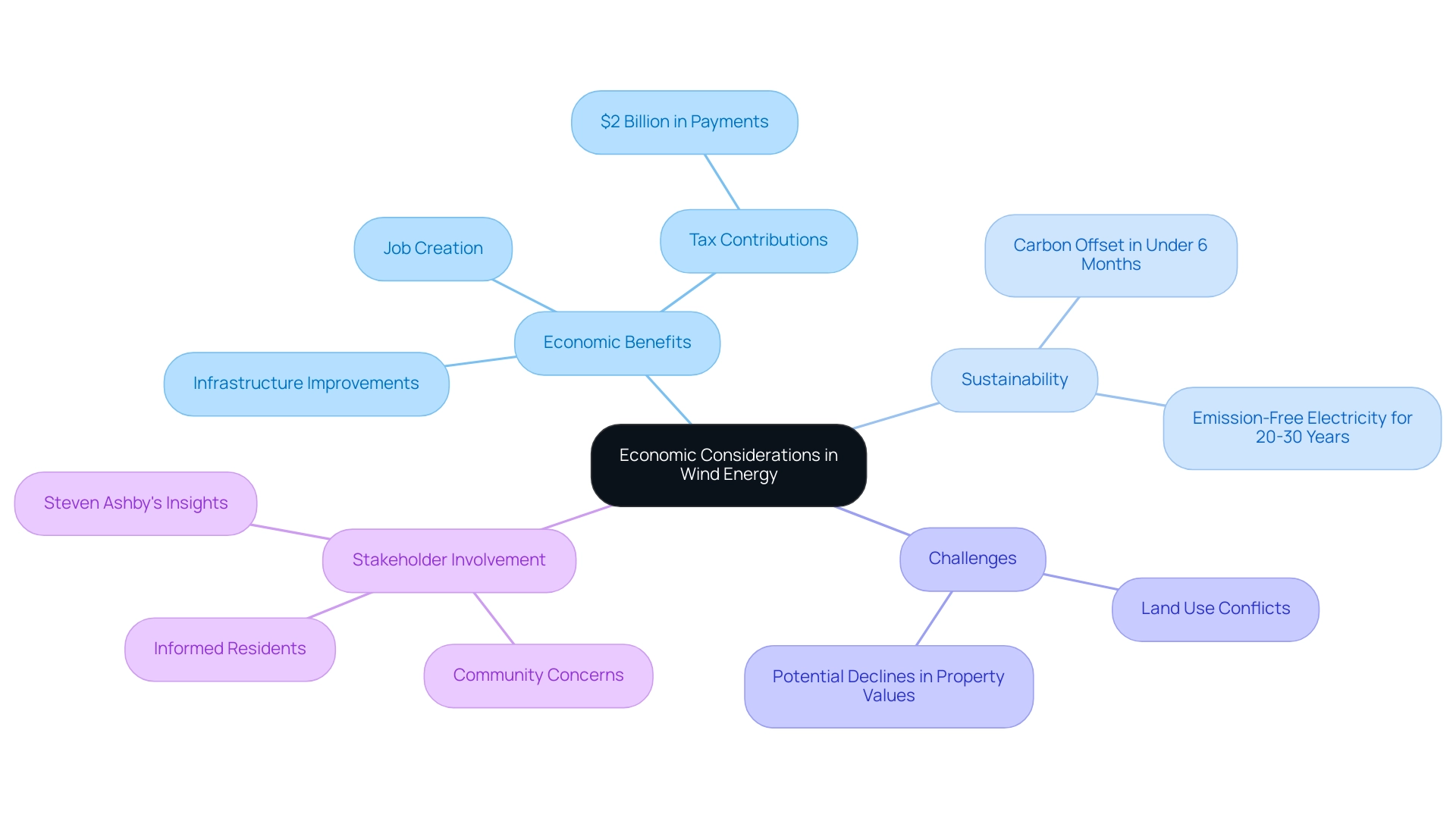 Each branch represents a key concept, with sub-branches detailing specific aspects related to that concept.