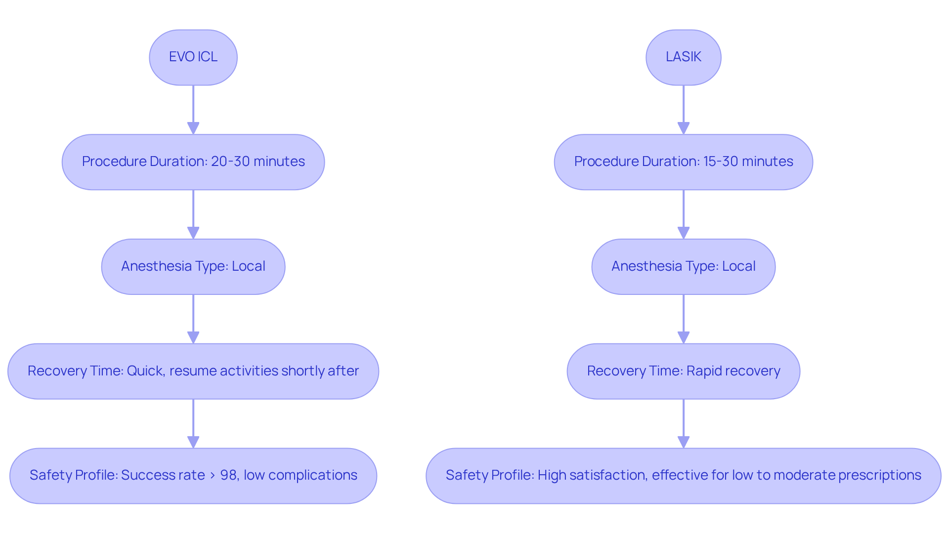 This flowchart outlines the key steps and features of EVO ICL and LASIK. Follow the branches to see how each procedure works, including their duration, recovery times, and safety profiles. The different colors help you easily distinguish between the two options.