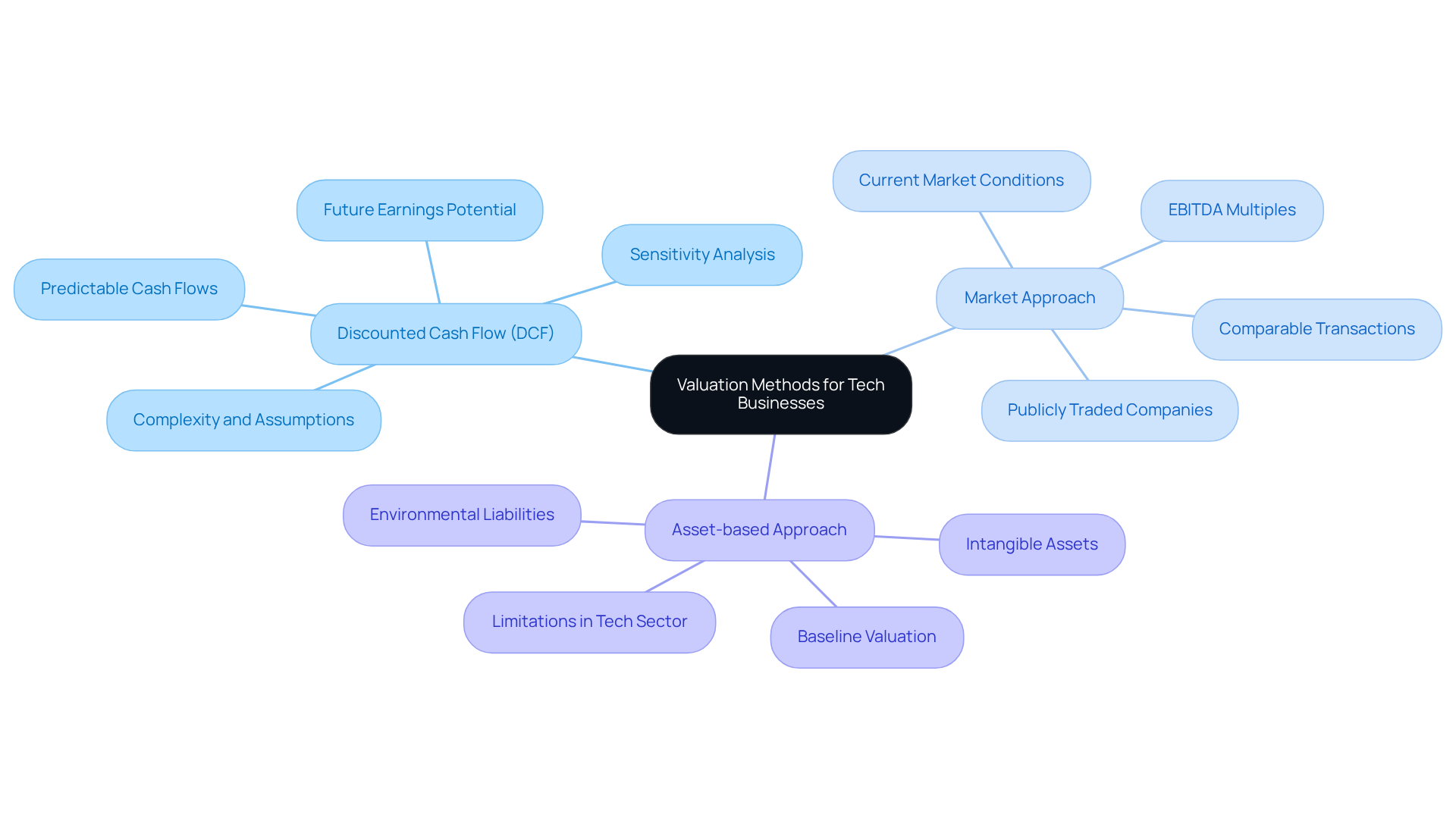 This mindmap illustrates the different valuation methods available for tech companies. Start at the center with the main topic, then explore each branch to understand the specific characteristics and considerations of each method. The colors help differentiate between the methods, making it easier to see how they relate to the unique needs of tech businesses. This mindmap illustrates the different valuation methods available for tech companies. Start at the center with the main topic, then explore each branch to understand the specific characteristics and considerations of each method. The colors help differentiate between the methods, making it easier to see how they relate to the unique needs of tech businesses.