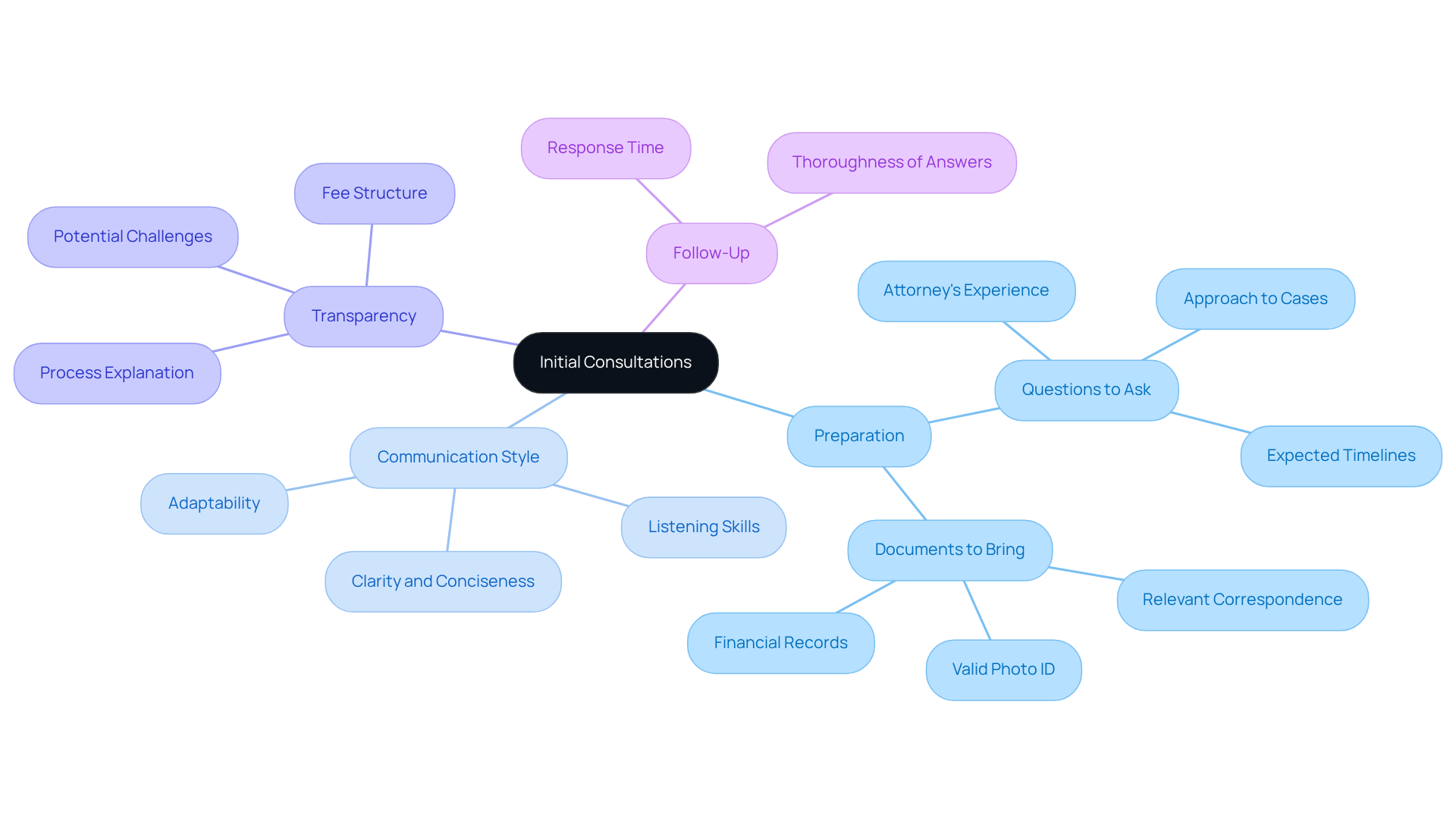 Start at the center with 'Initial Consultations', then explore each branch to see important considerations that can help you choose the right attorney. Each branch represents a crucial aspect of the consultation process.