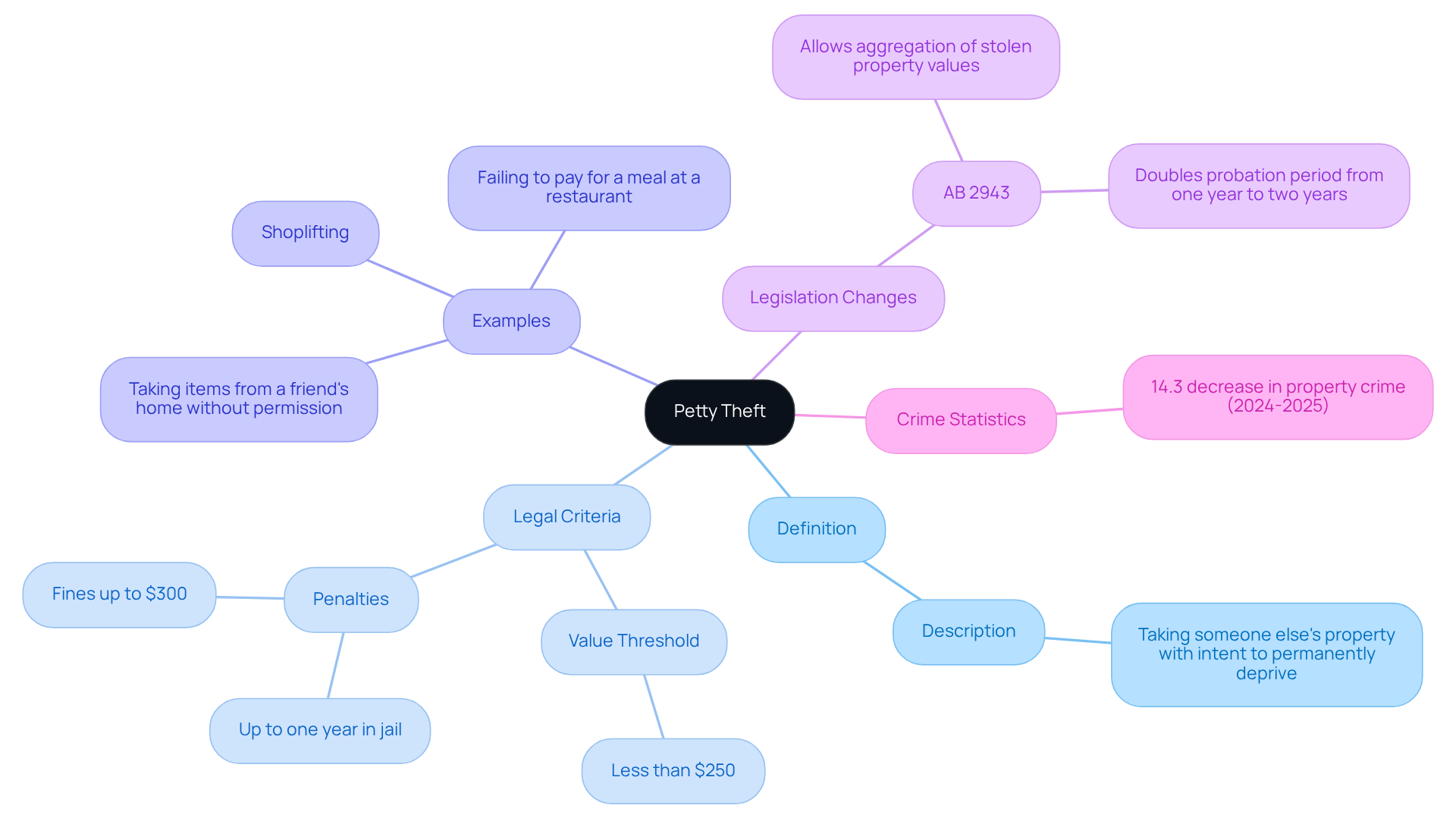 This mindmap starts with the main concept of petty theft at the center. Each branch represents a different aspect: the definition explains what petty theft is, legal criteria outline the laws and penalties, examples provide real-life scenarios, legislation changes highlight important legal updates, and crime statistics give context to the issue. Follow the branches to explore each topic in detail. This mindmap starts with the main concept of petty theft at the center. Each branch represents a different aspect: the definition explains what petty theft is, legal criteria outline the laws and penalties, examples provide real-life scenarios, legislation changes highlight important legal updates, and crime statistics give context to the issue. Follow the branches to explore each topic in detail.
