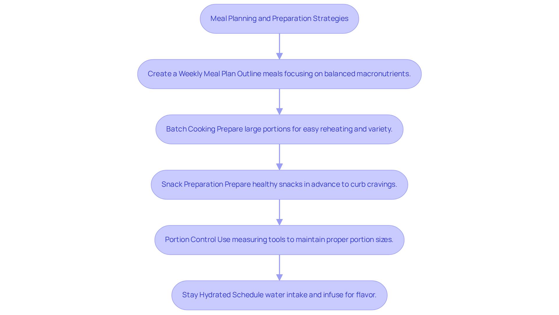 Each box represents a key strategy for meal planning. Follow the arrows to see how these strategies connect and support each other in achieving a healthier diet. Each box represents a key strategy for meal planning. Follow the arrows to see how these strategies connect and support each other in achieving a healthier diet.
