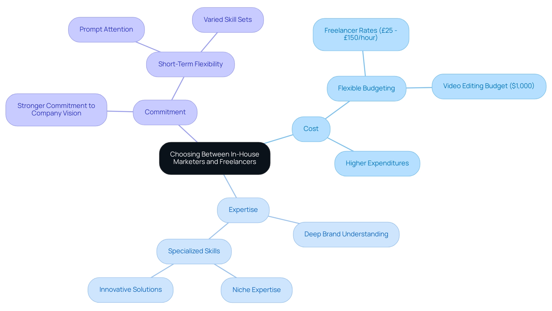 The central node represents the overall choice, with branches showing key factors (Cost, Expertise, Commitment) and their respective details.