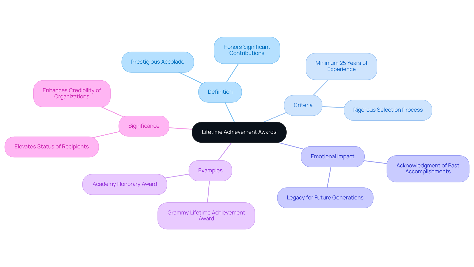 The central node represents the main topic, while the branches show different aspects of lifetime achievement awards. Each branch provides insights into what makes these awards significant and how they are recognized.