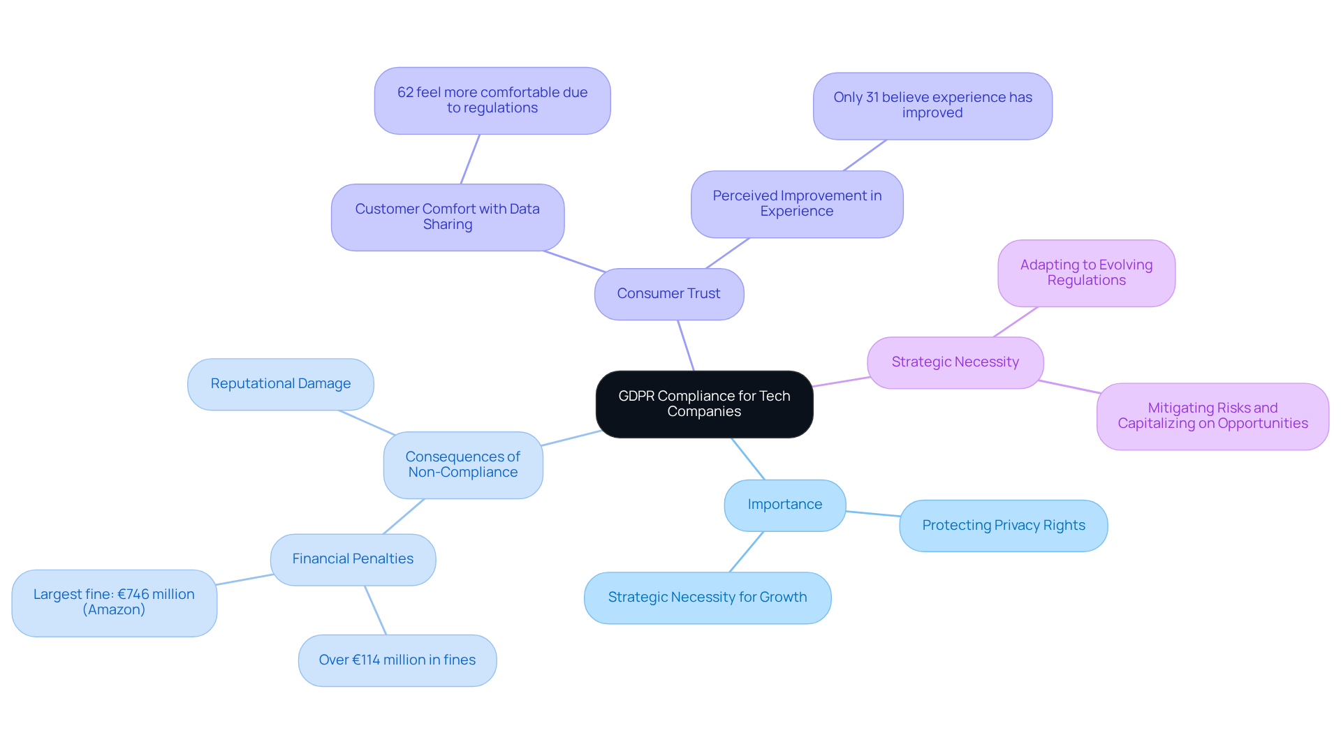 The central node represents GDPR compliance, with branches showing its importance, consequences, consumer perceptions, and strategic implications. Each branch highlights critical aspects that tech companies must consider.