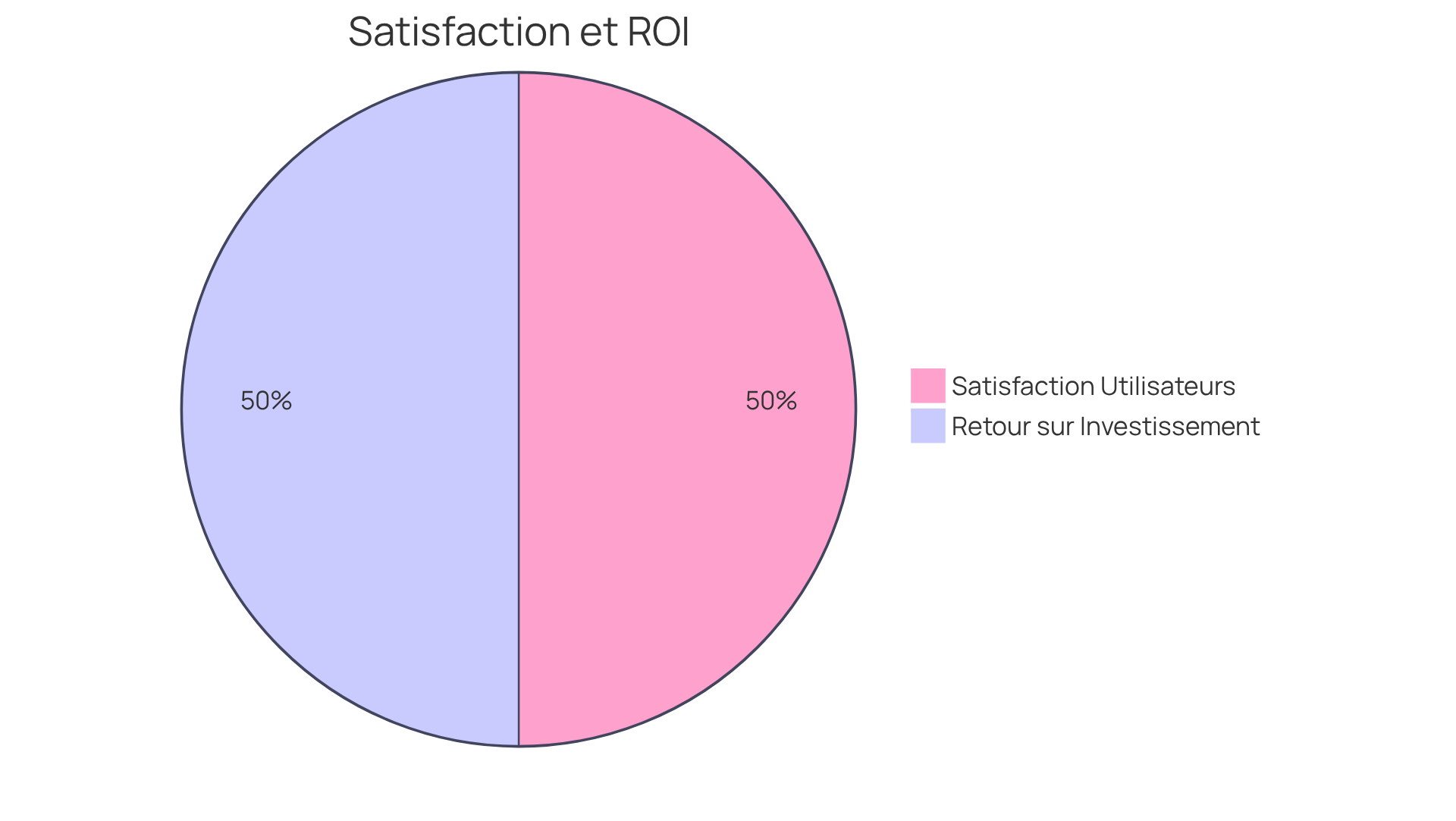 Chaque secteur montre la proportion d'utilisateurs satisfaits et d'organisations ayant constaté un retour sur investissement rapide - plus le secteur est grand, plus le pourcentage est élevé.
