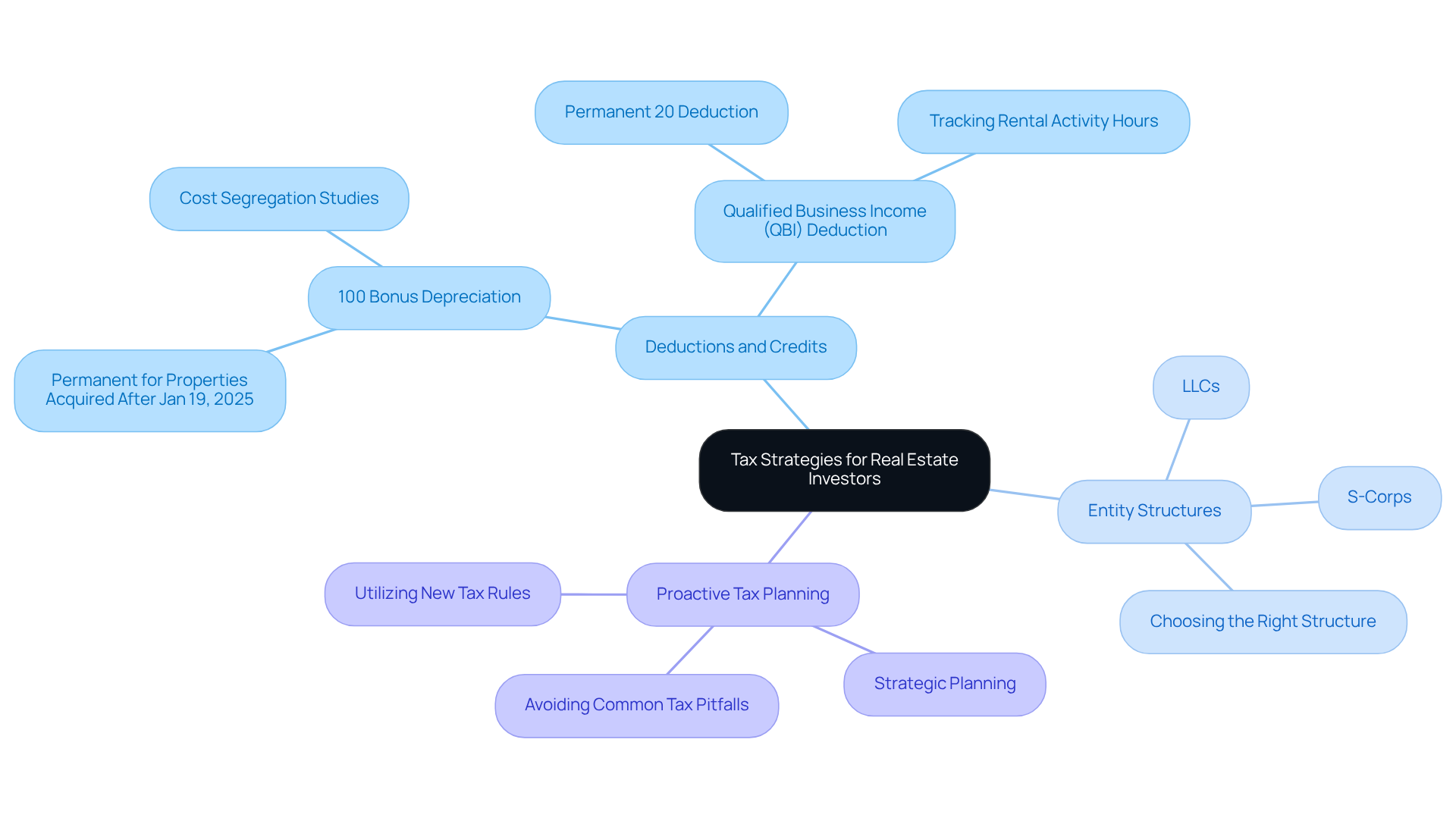 This mindmap starts with the central theme of tax strategies for real estate investors. Each branch represents a key area of focus, and the sub-branches provide more detailed insights. Follow the branches to explore how each topic contributes to effective tax planning.