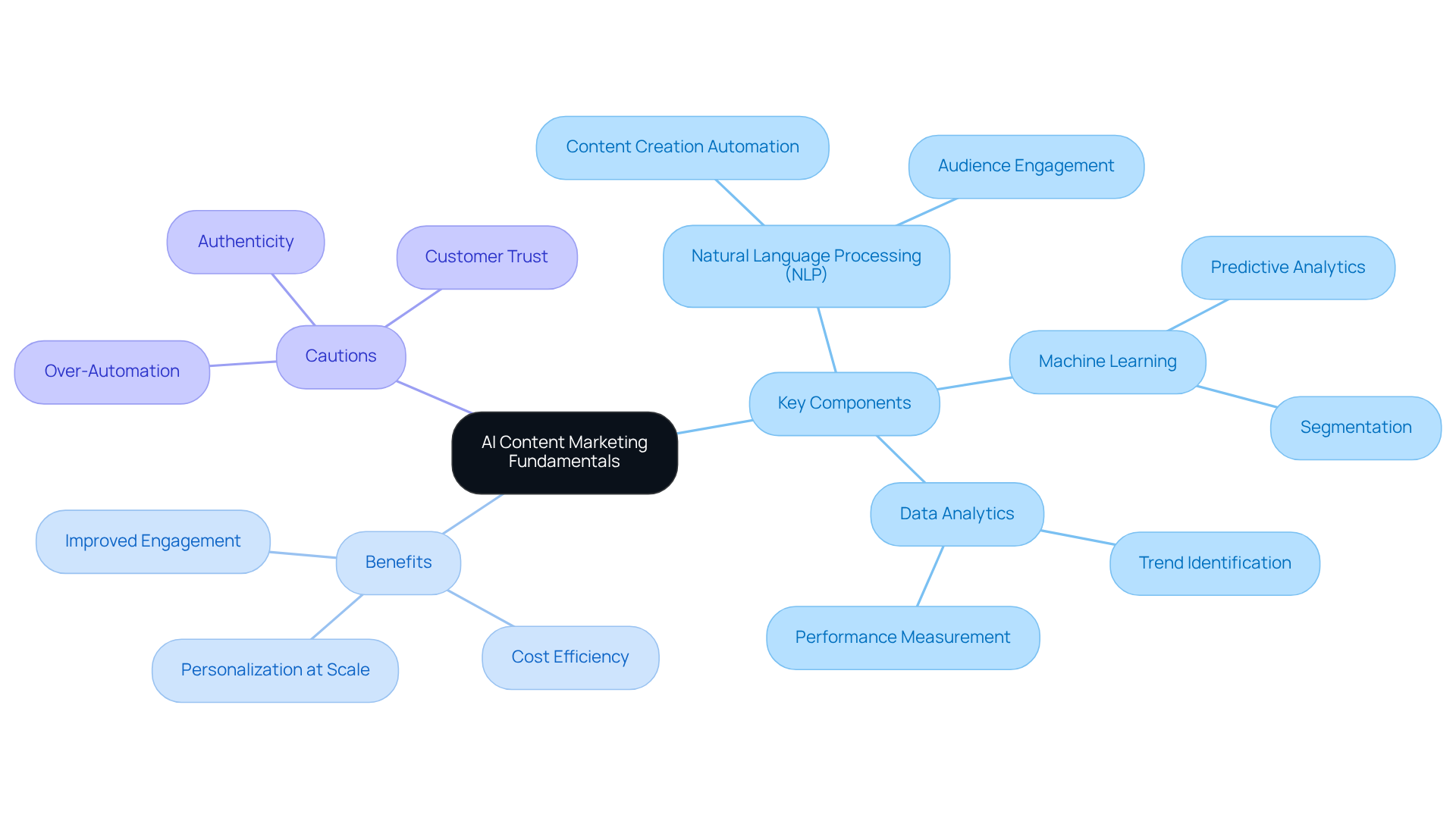 The central node represents the main topic, while branches show key components, benefits, and cautions. Each color-coded branch helps you see how different aspects of AI content marketing connect and contribute to effective lead generation.