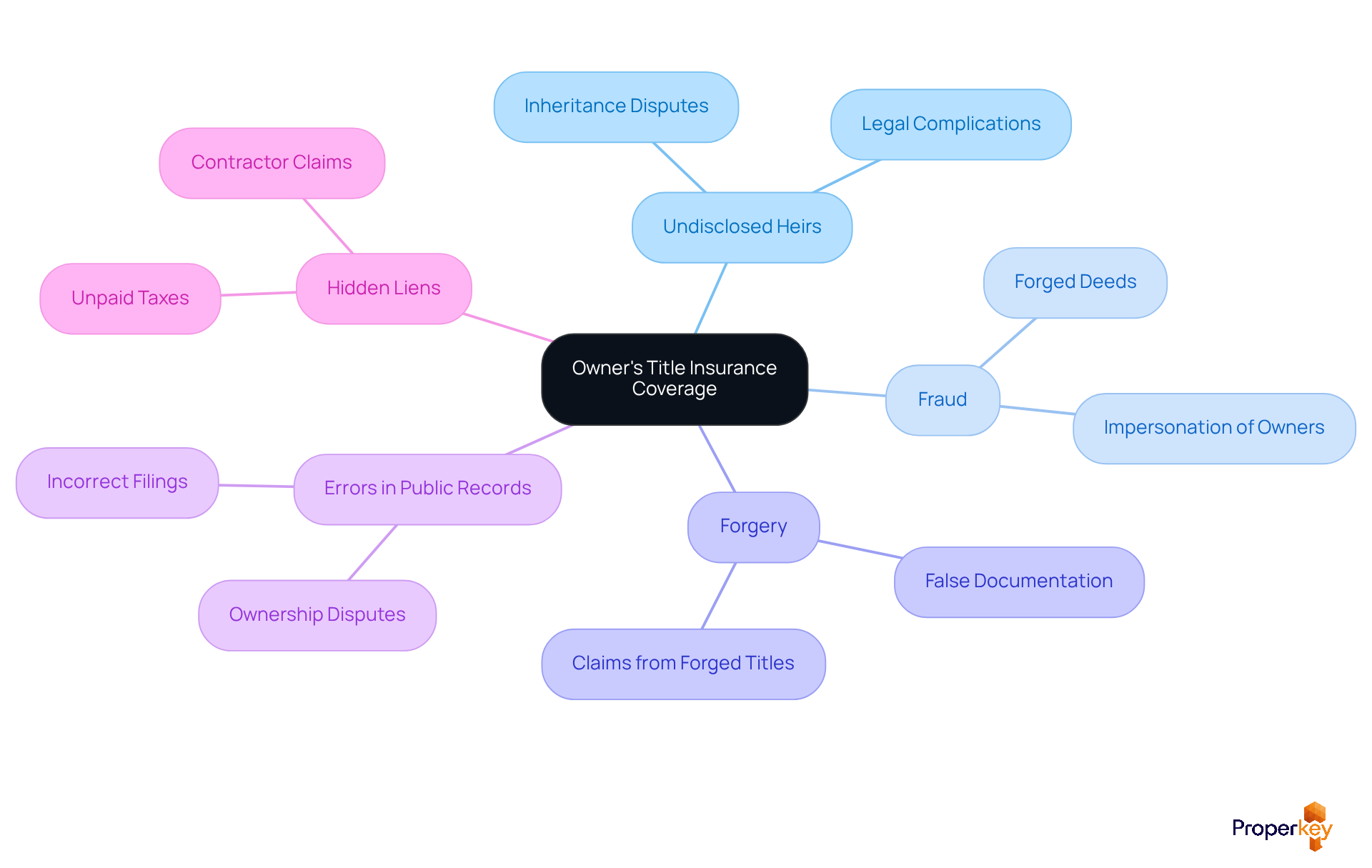 The central node represents the main topic of owner's title insurance. Each branch shows a specific protection area, and the sub-branches provide further details or examples. This layout helps you see how various risks are covered under the insurance policy, making it easier to understand the importance of having this coverage.