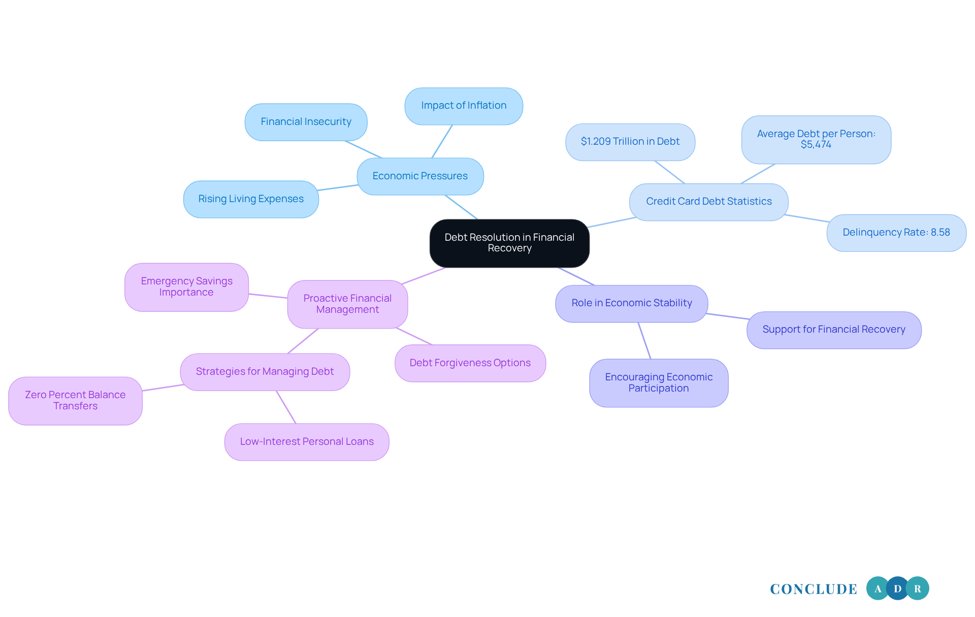 The center represents the main theme of debt resolution, while branches illustrate key supporting concepts and statistics. Each color-coded branch helps categorize related ideas, making it easier to see how they connect to the central topic.