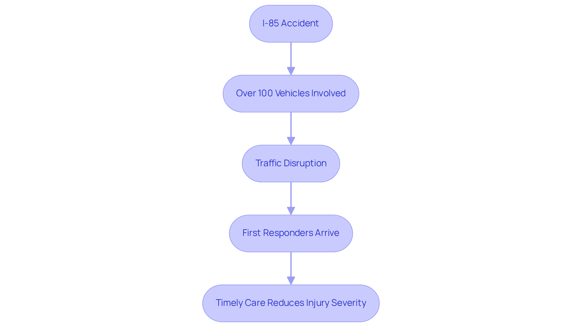 This flowchart shows the sequence of events during the I-85 accident. Start with the accident, see how it escalates with more vehicles involved, leads to traffic issues, and ends with the response from first responders. Each step is crucial in understanding the overall impact. This flowchart shows the sequence of events during the I-85 accident. Start with the accident, see how it escalates with more vehicles involved, leads to traffic issues, and ends with the response from first responders. Each step is crucial in understanding the overall impact.
