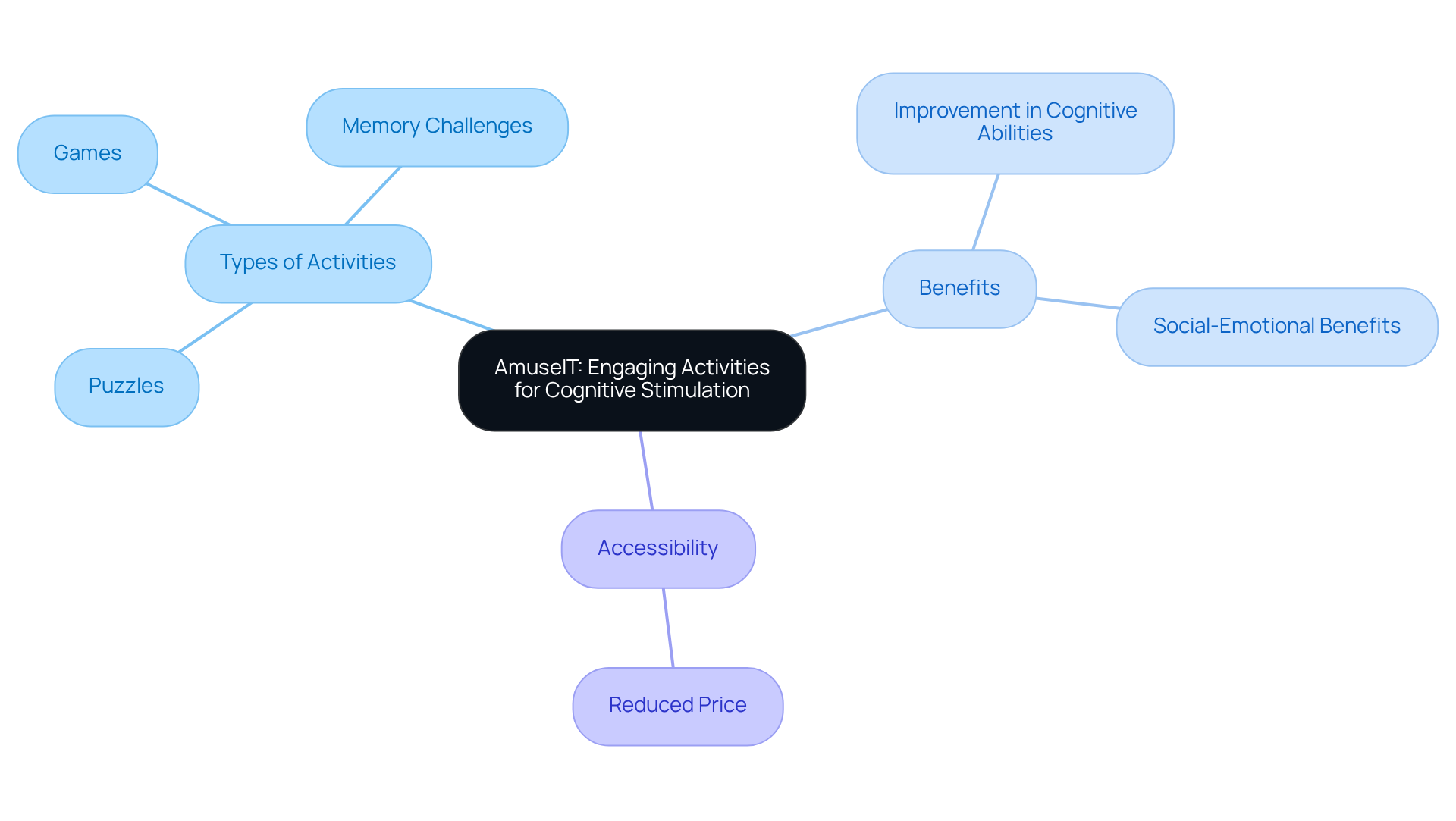 The center represents AmuseIT, and the branches show different aspects of the app. Each branch highlights important features and benefits, making it easy to understand how AmuseIT supports cognitive health for seniors.