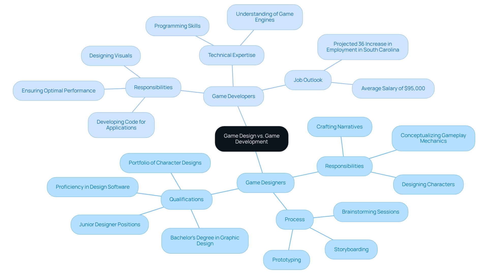 Difference Between Game Design And Game Development Explained Techneeds