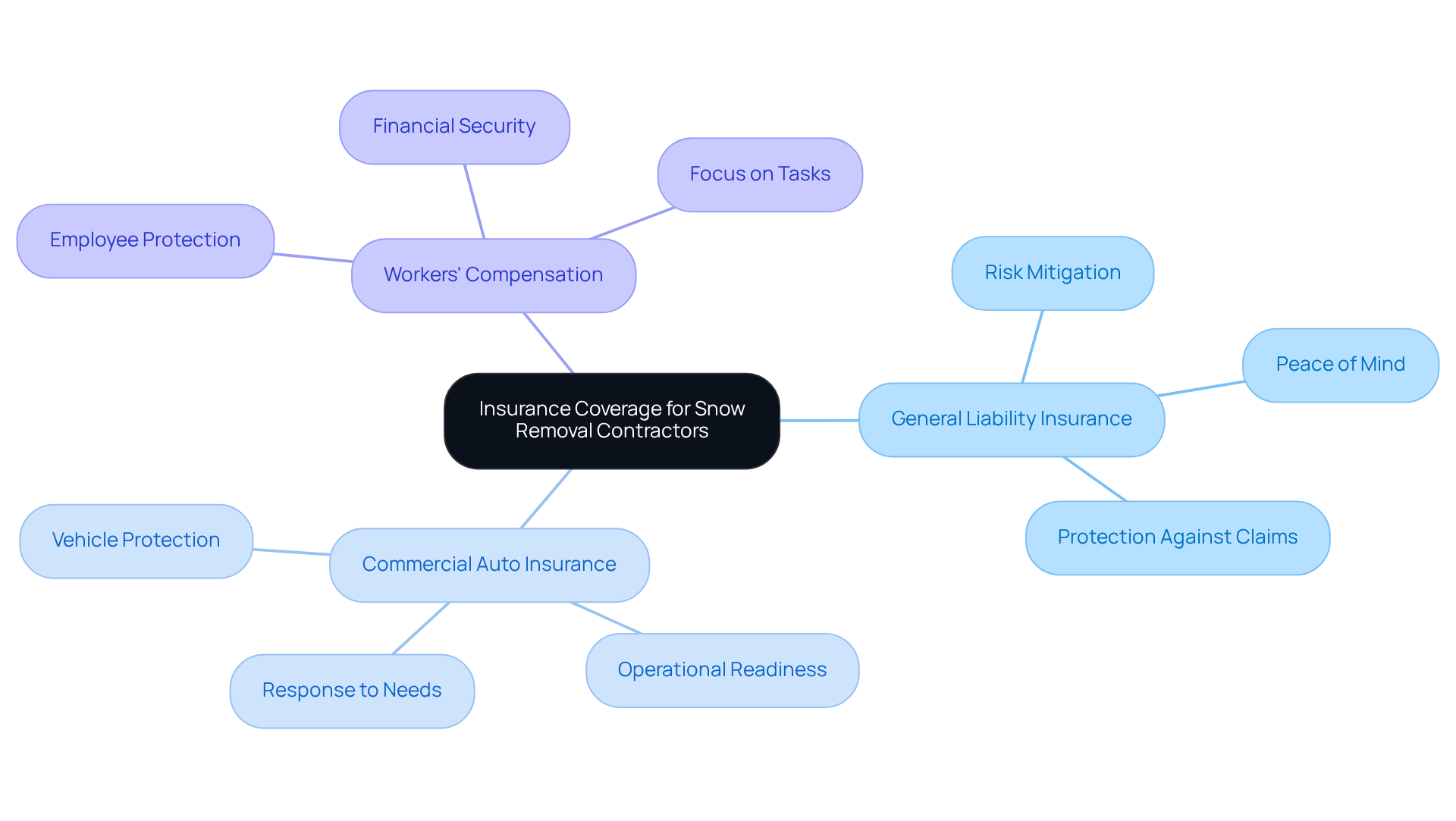 Start at the center with the insurance coverage theme, then follow the branches to see different types of insurance and how they support the safety and stability of the business.
