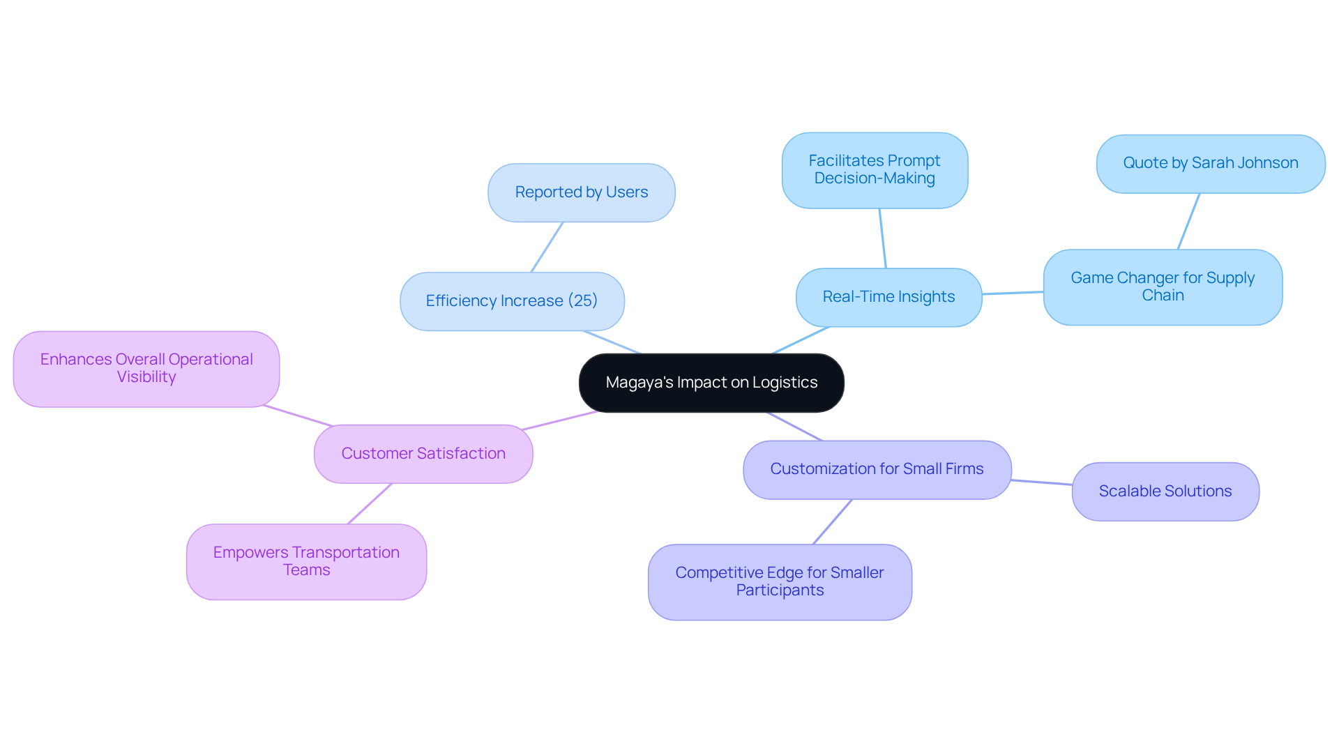 The center represents Magaya's role in logistics, with branches showing how it improves operations. Each branch highlights a key benefit, making it easy to understand how Magaya contributes to better logistics management.