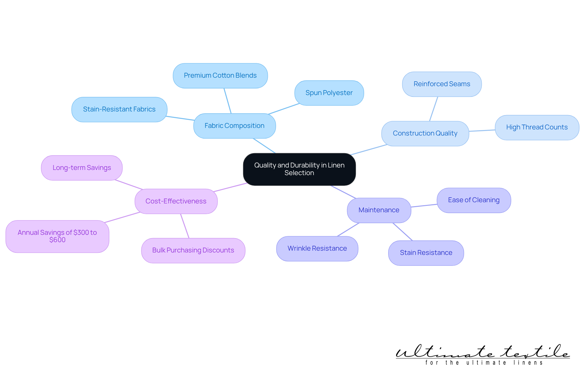 Start at the center with the main theme of quality and durability, then follow the branches to explore each important factor in choosing table linens. Each branch highlights a specific consideration, making it easy to understand how they all connect.