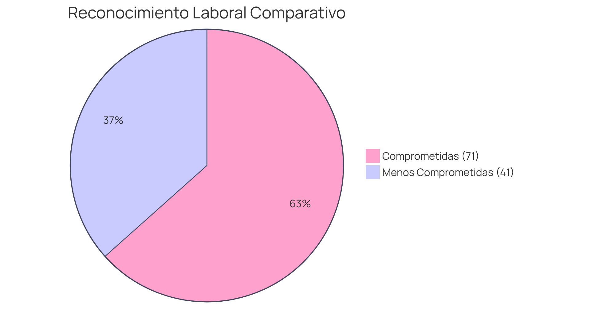 Este gráfico muestra cómo el reconocimiento de los empleados varía entre organizaciones comprometidas y menos comprometidas. La sección azul representa a las organizaciones que valoran a sus empleados, mientras que la sección roja representa a aquellas que no lo hacen tanto. Cuanto más grande sea la sección, más organizaciones están en esa categoría. Este gráfico muestra cómo el reconocimiento de los empleados varía entre organizaciones comprometidas y menos comprometidas. La sección azul representa a las organizaciones que valoran a sus empleados, mientras que la sección roja representa a aquellas que no lo hacen tanto. Cuanto más grande sea la sección, más organizaciones están en esa categoría.