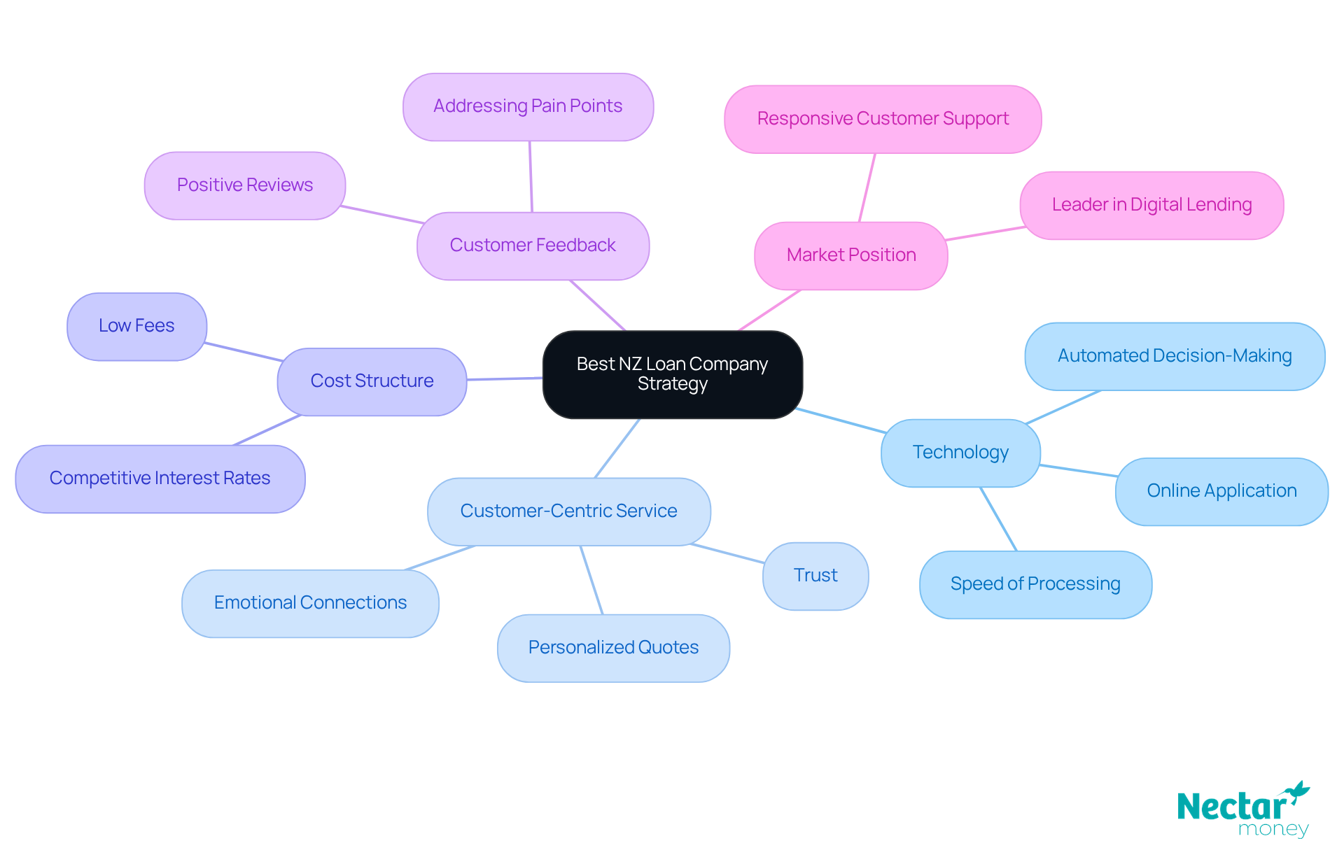 The central node represents the company's overall strategy, while the branches show the key components that contribute to its success. Each branch highlights a different focus area, illustrating how technology and customer service work together to enhance the lending experience. The central node represents the company's overall strategy, while the branches show the key components that contribute to its success. Each branch highlights a different focus area, illustrating how technology and customer service work together to enhance the lending experience.