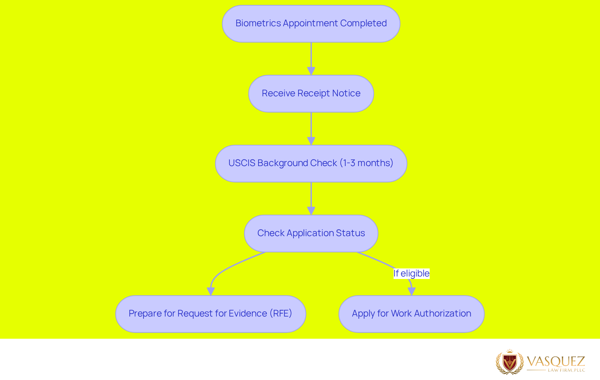 This flowchart guides you through the steps to take after your biometrics appointment. Each box represents a key action you need to follow, from receiving your receipt to applying for work authorization. Follow the arrows to see the order of steps and what you should do next. This flowchart guides you through the steps to take after your biometrics appointment. Each box represents a key action you need to follow, from receiving your receipt to applying for work authorization. Follow the arrows to see the order of steps and what you should do next.