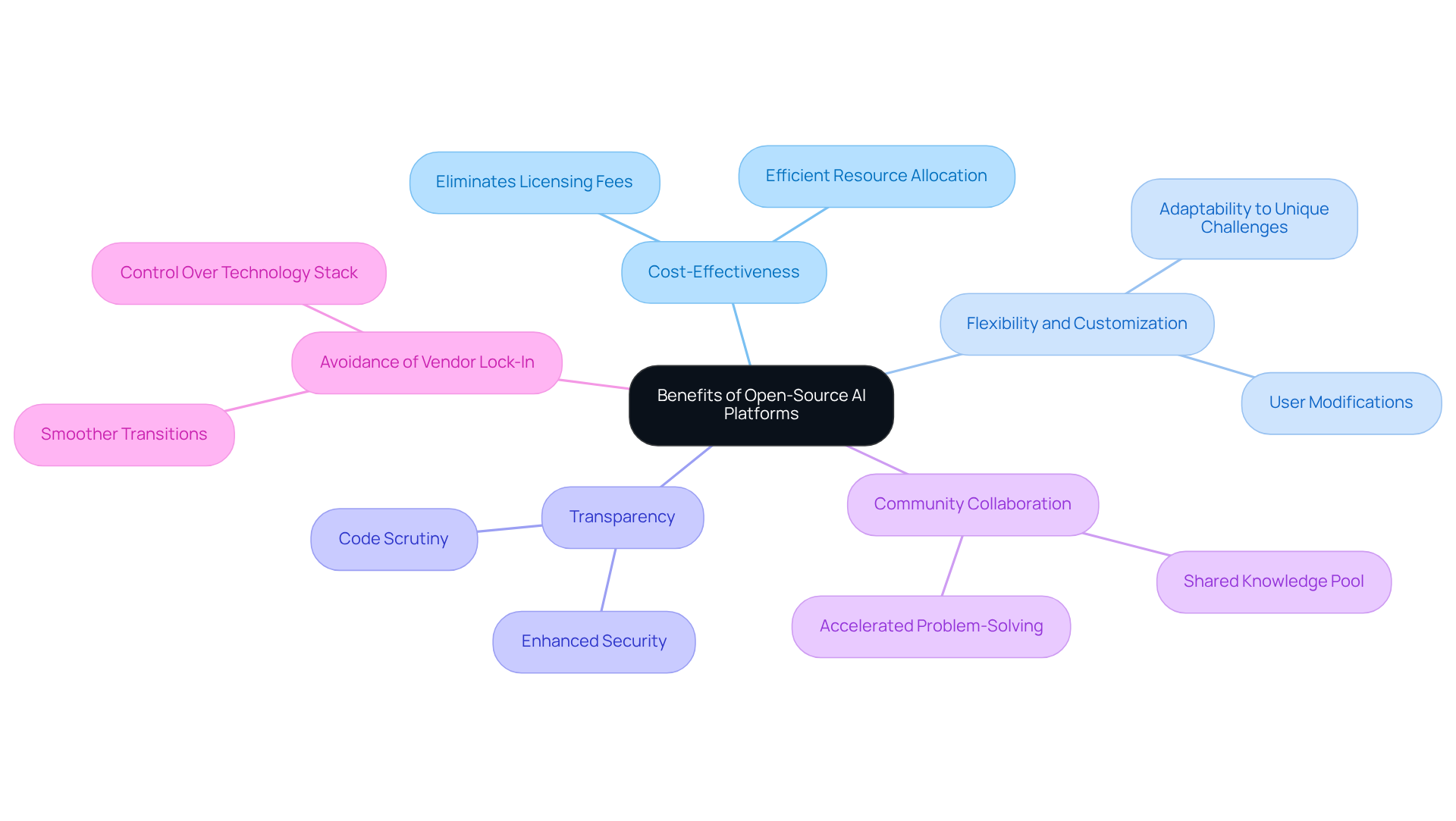 The central node represents the overall theme, while each branch highlights a specific benefit. The sub-branches provide additional details, helping you understand how each benefit contributes to the overall advantages of open-source platforms. The central node represents the overall theme, while each branch highlights a specific benefit. The sub-branches provide additional details, helping you understand how each benefit contributes to the overall advantages of open-source platforms.