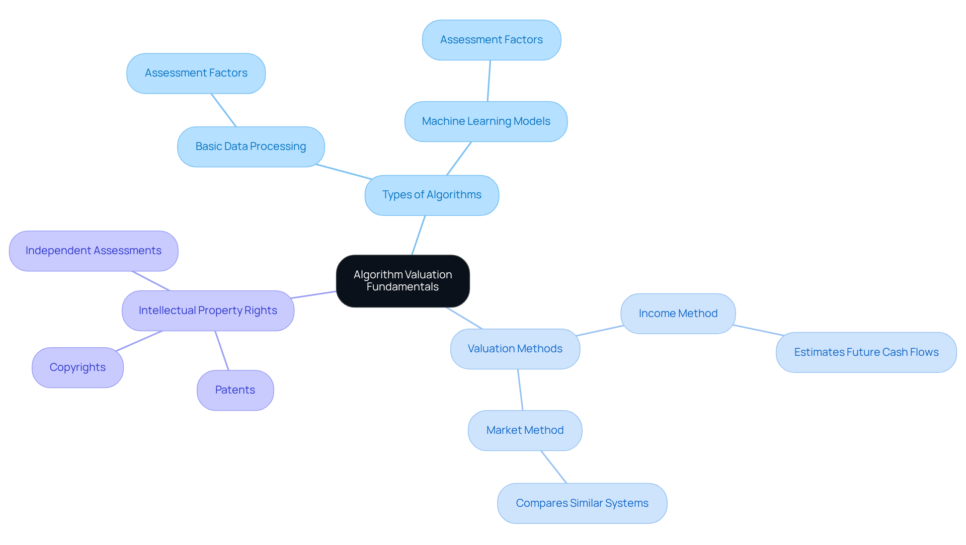 This mindmap starts with the core concept of algorithm valuation at the center. Each branch represents a key area of understanding, with further details branching out. This layout helps you see how different aspects of algorithm valuation connect and why they matter. This mindmap starts with the core concept of algorithm valuation at the center. Each branch represents a key area of understanding, with further details branching out. This layout helps you see how different aspects of algorithm valuation connect and why they matter.