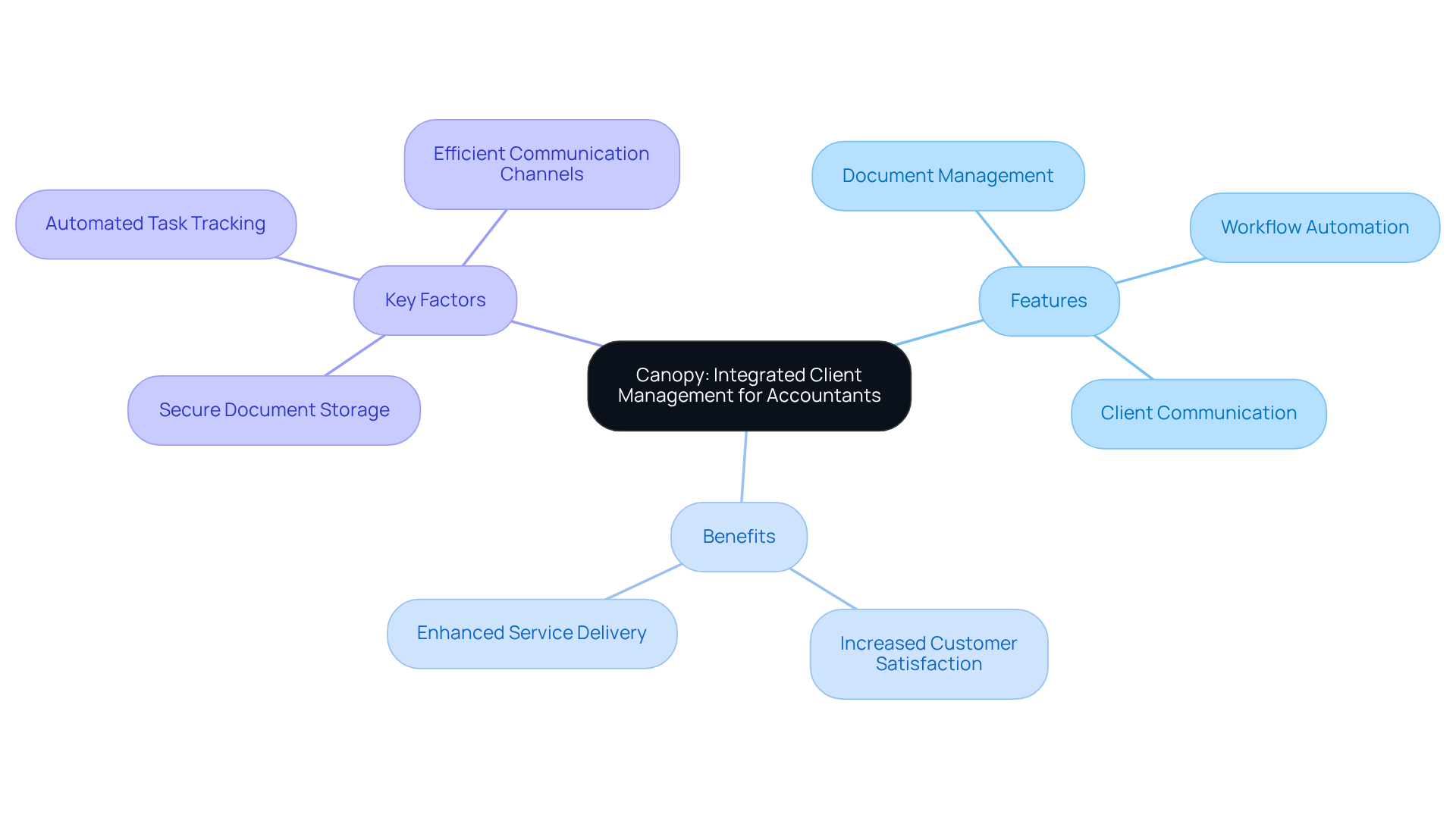 The center represents Canopy, the software solution. Each branch shows important features, benefits, and factors to consider, helping you understand how Canopy supports accountants in managing client relationships. The center represents Canopy, the software solution. Each branch shows important features, benefits, and factors to consider, helping you understand how Canopy supports accountants in managing client relationships.