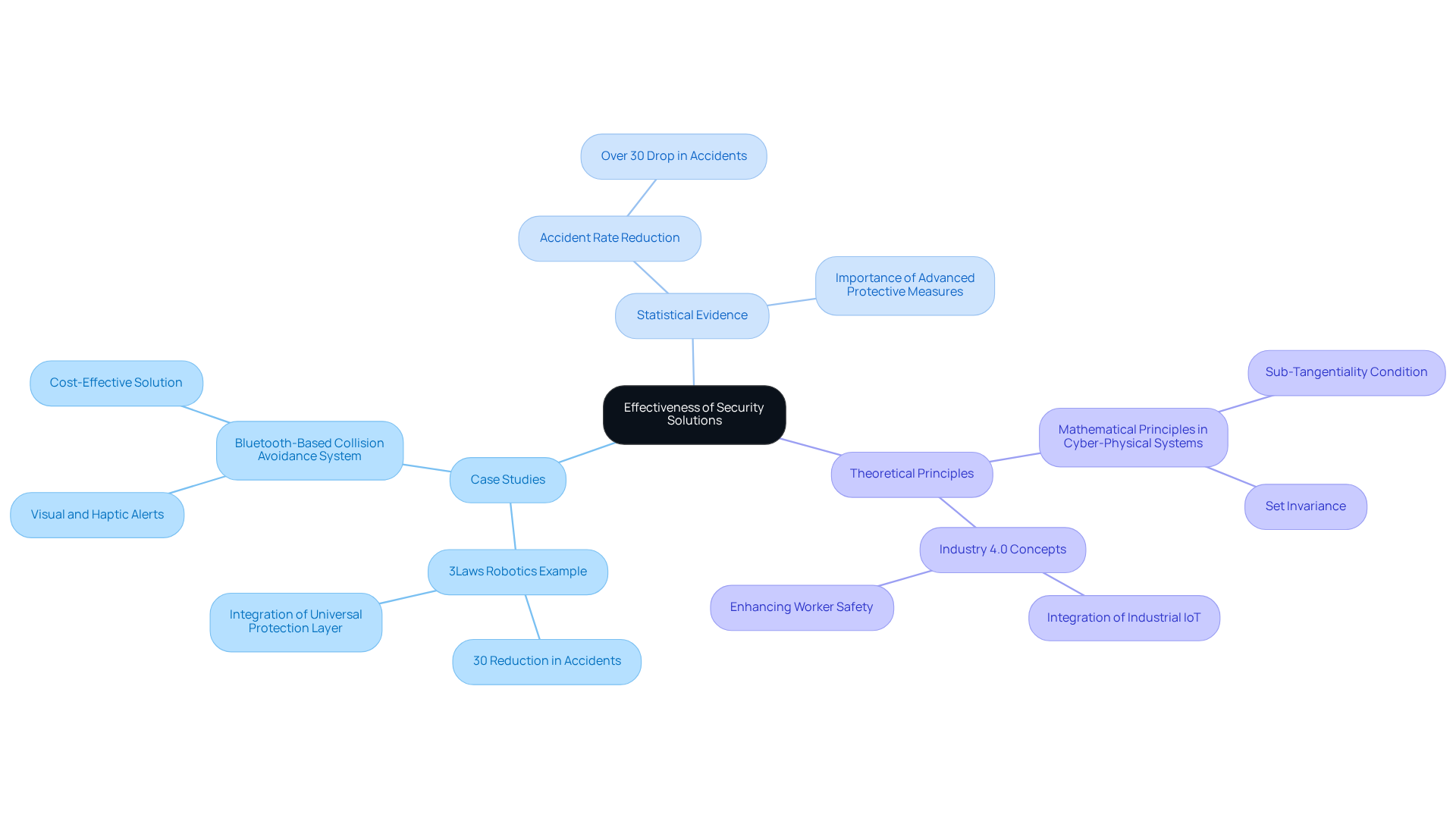 The center represents the main theme of security solutions' effectiveness. Follow the branches to explore specific case studies, statistics, and important theoretical principles that contribute to enhancing workplace safety. The center represents the main theme of security solutions' effectiveness. Follow the branches to explore specific case studies, statistics, and important theoretical principles that contribute to enhancing workplace safety.