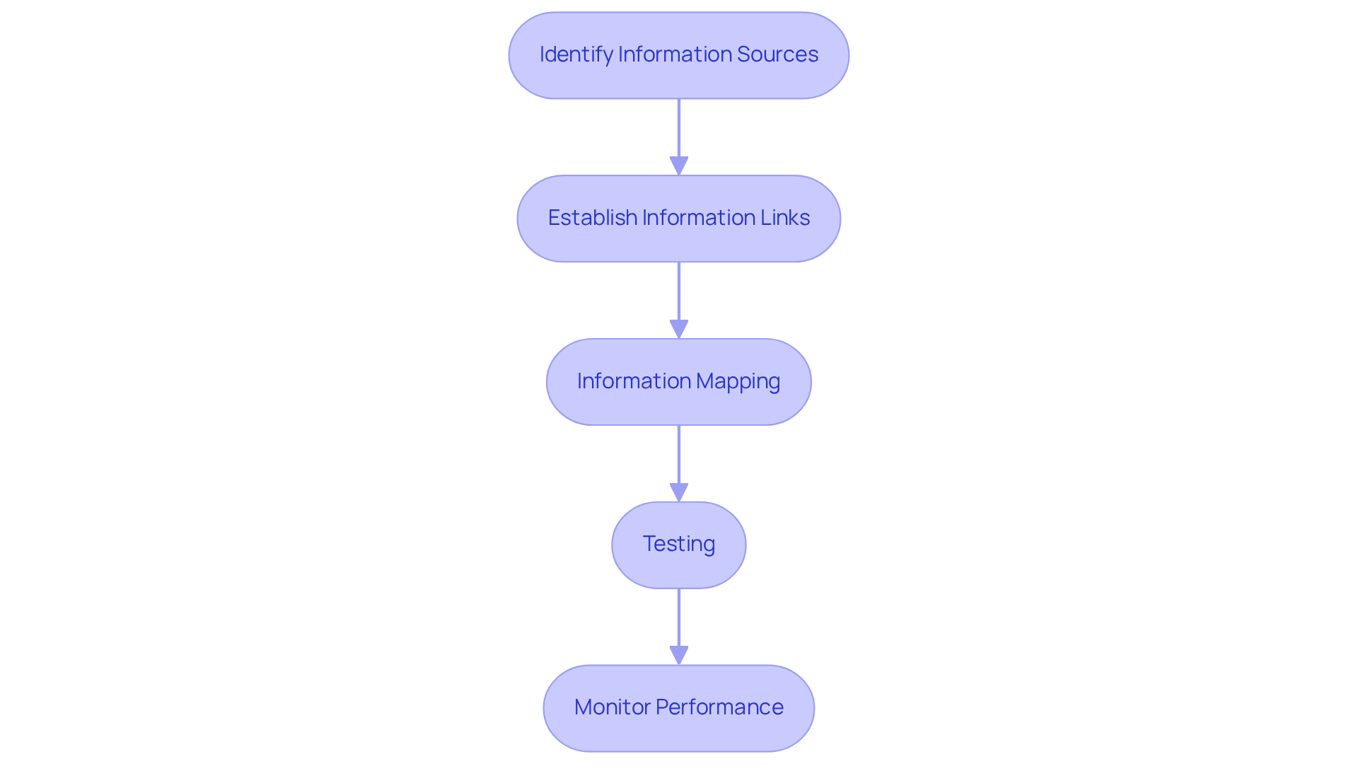 Each box represents a crucial step in the integration process. Follow the arrows to see how each step connects to the next, guiding you through the entire integration journey.