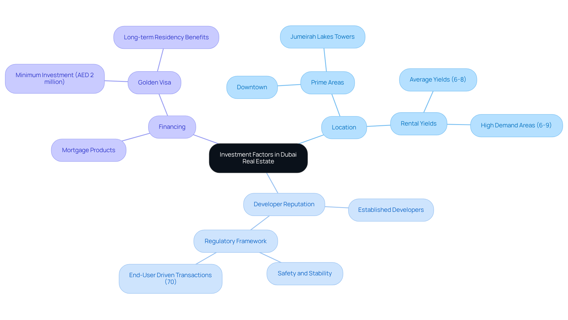 The central node represents the main theme of investment factors, while the branches show the three critical areas. Each sub-branch provides specific details that help explain why these factors are important for making informed investment decisions. The central node represents the main theme of investment factors, while the branches show the three critical areas. Each sub-branch provides specific details that help explain why these factors are important for making informed investment decisions.