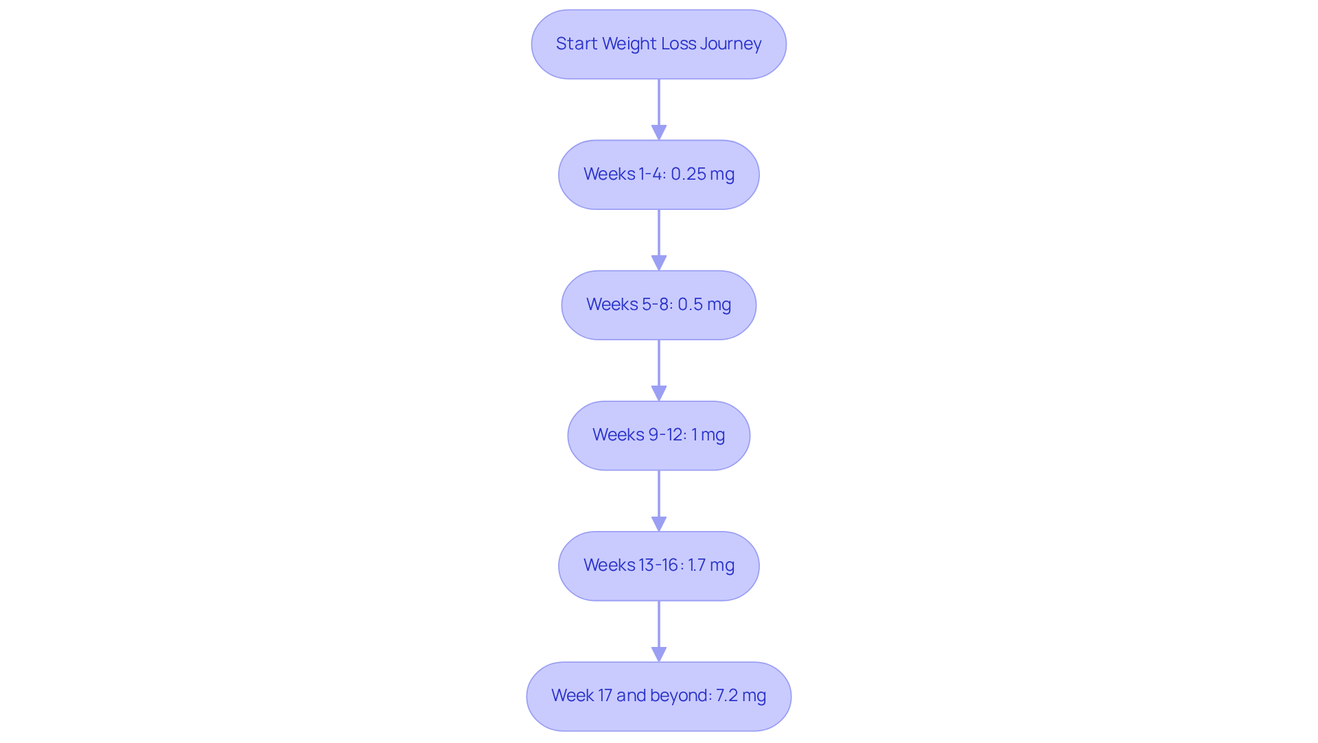 This flowchart shows the step-by-step dosage schedule for semaglutide. Each box represents a specific time period and the corresponding dosage. Follow the arrows to see how the dosage increases over time, helping you understand how to adjust your medication safely.