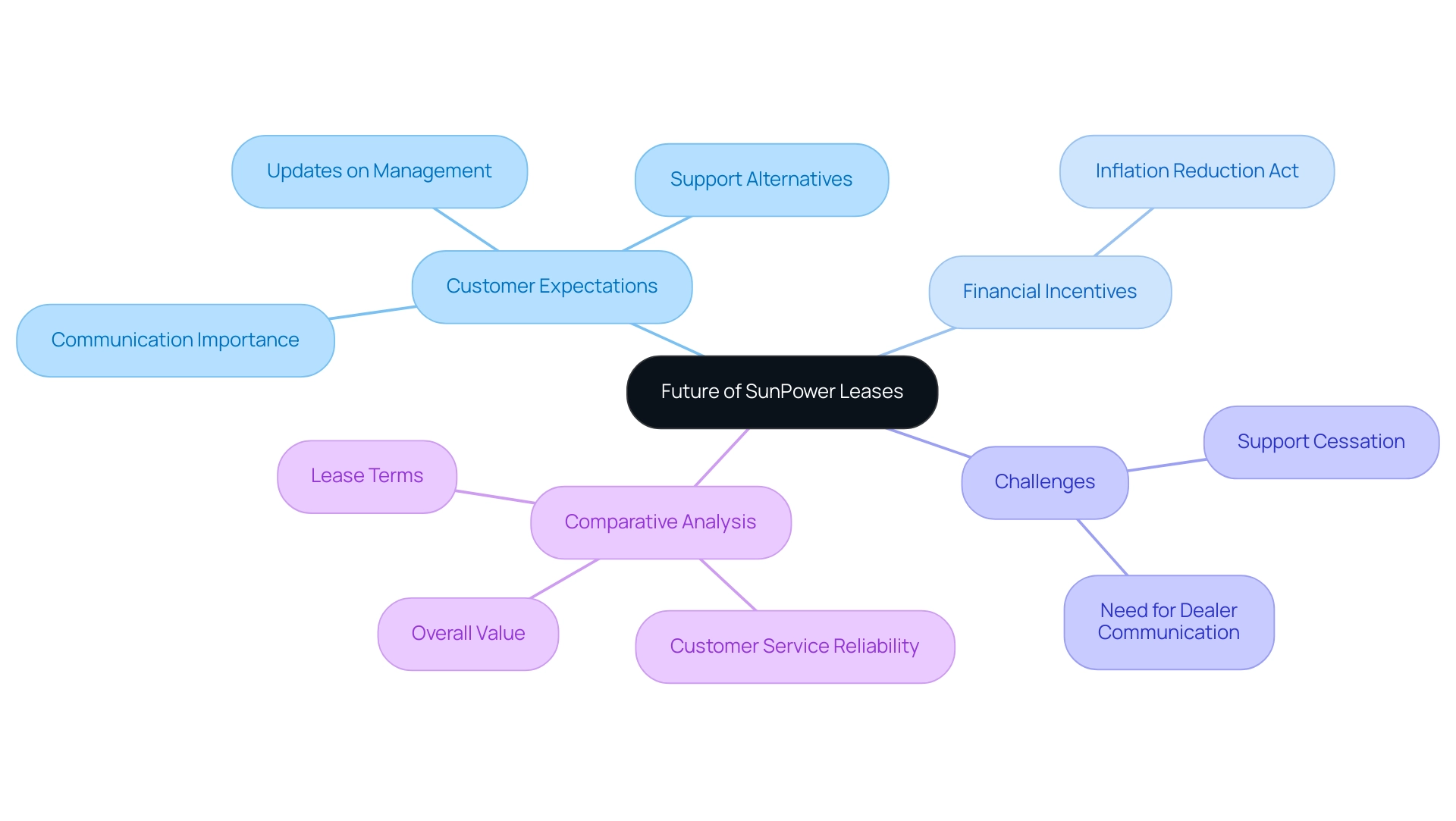 Main categories are color-coded: Customer Expectations (blue), Financial Incentives (green), Challenges (orange), and Comparative Analysis (purple).