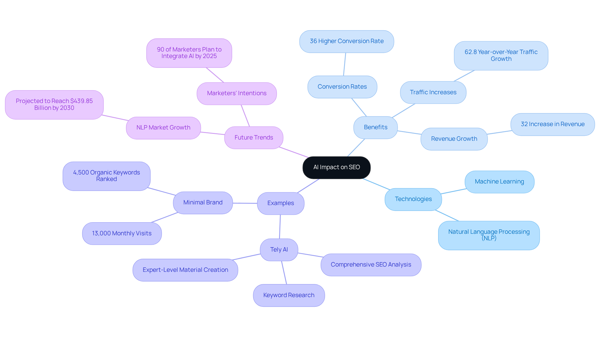 Start in the center with the overall theme of AI's impact on SEO, then explore different branches for technologies, benefits, examples, and future trends, making it easy to see how everything connects.