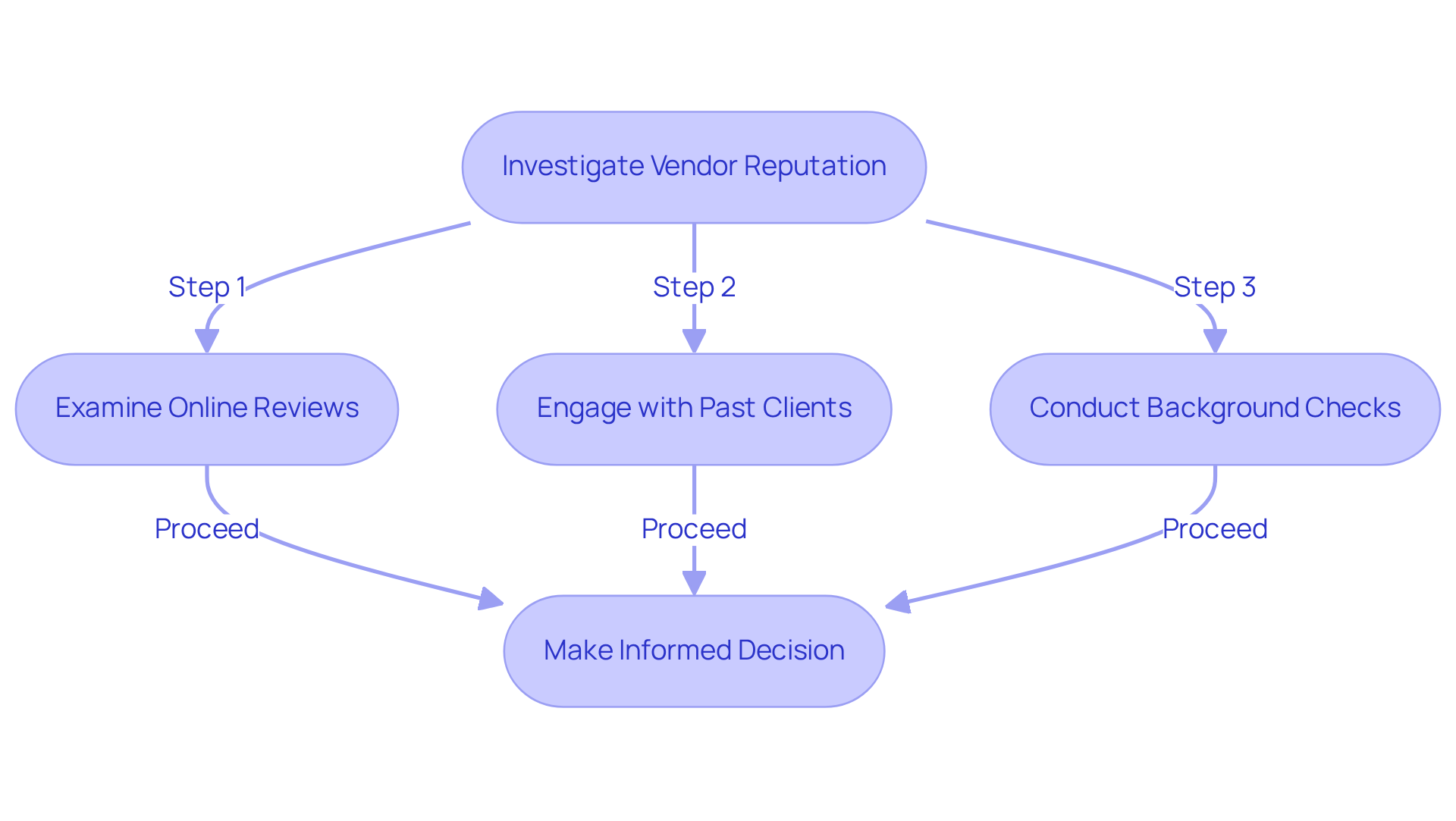 Follow the arrows to see the steps you should take to investigate a vendor's reputation. Each step is crucial for ensuring you choose a reliable supplier. Follow the arrows to see the steps you should take to investigate a vendor's reputation. Each step is crucial for ensuring you choose a reliable supplier.