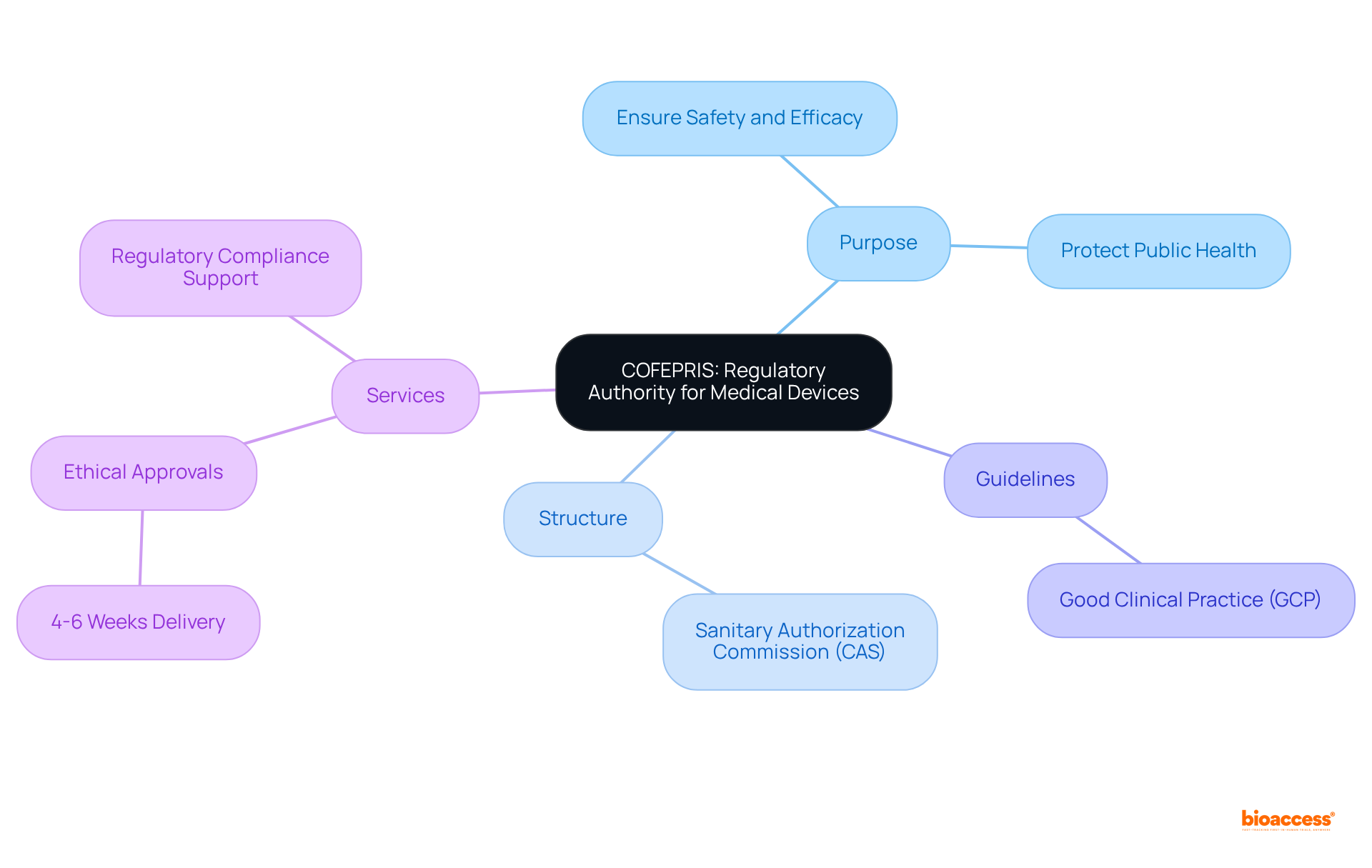 The central idea represents COFEPRIS, with branches showing its purpose, structure, guidelines, and services. Each branch connects to specific aspects, helping you see how they relate to the overall regulatory landscape.