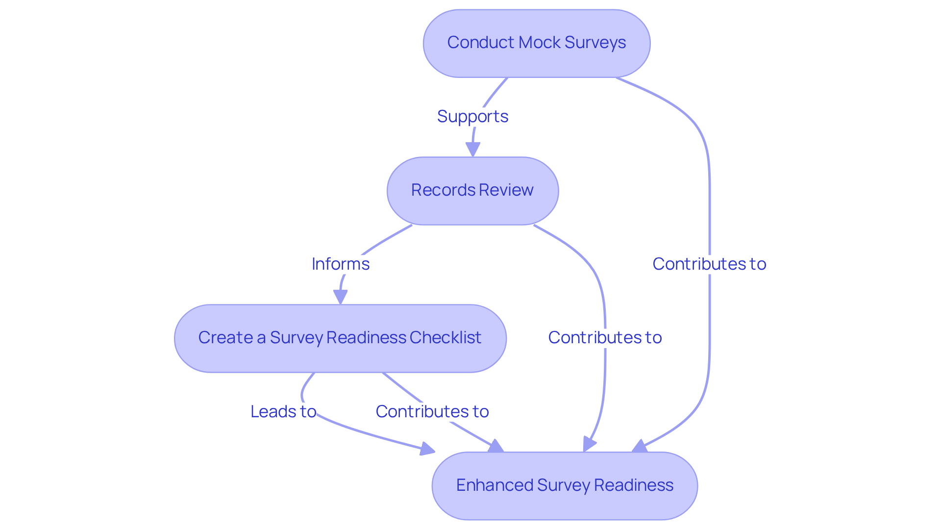 Each box represents a key strategy for getting ready for Joint Commission surveys. Follow the arrows to see how these strategies connect and support each other in achieving readiness.