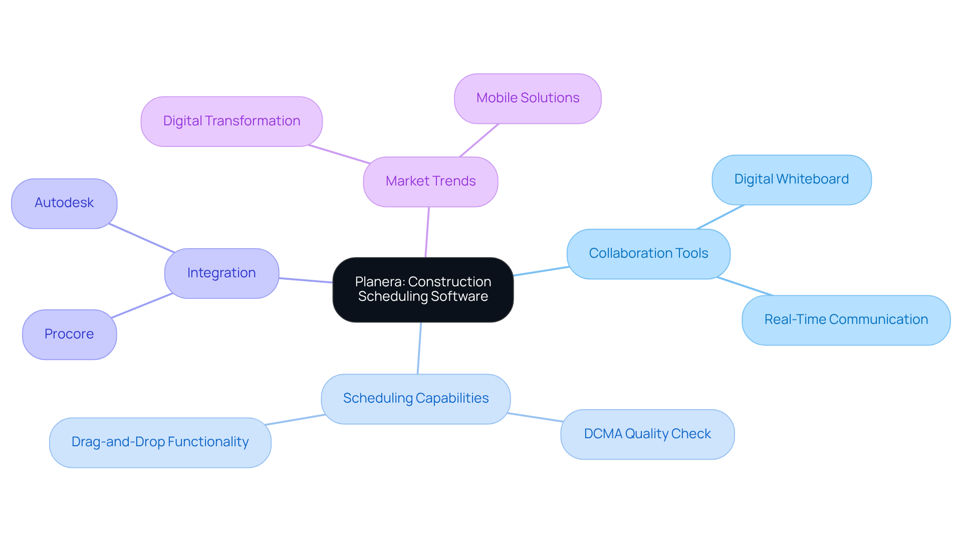 The central node represents Planera, and each branch shows a key feature or benefit. Follow the branches to explore how each aspect contributes to improved construction scheduling and collaboration. The central node represents Planera, and each branch shows a key feature or benefit. Follow the branches to explore how each aspect contributes to improved construction scheduling and collaboration.