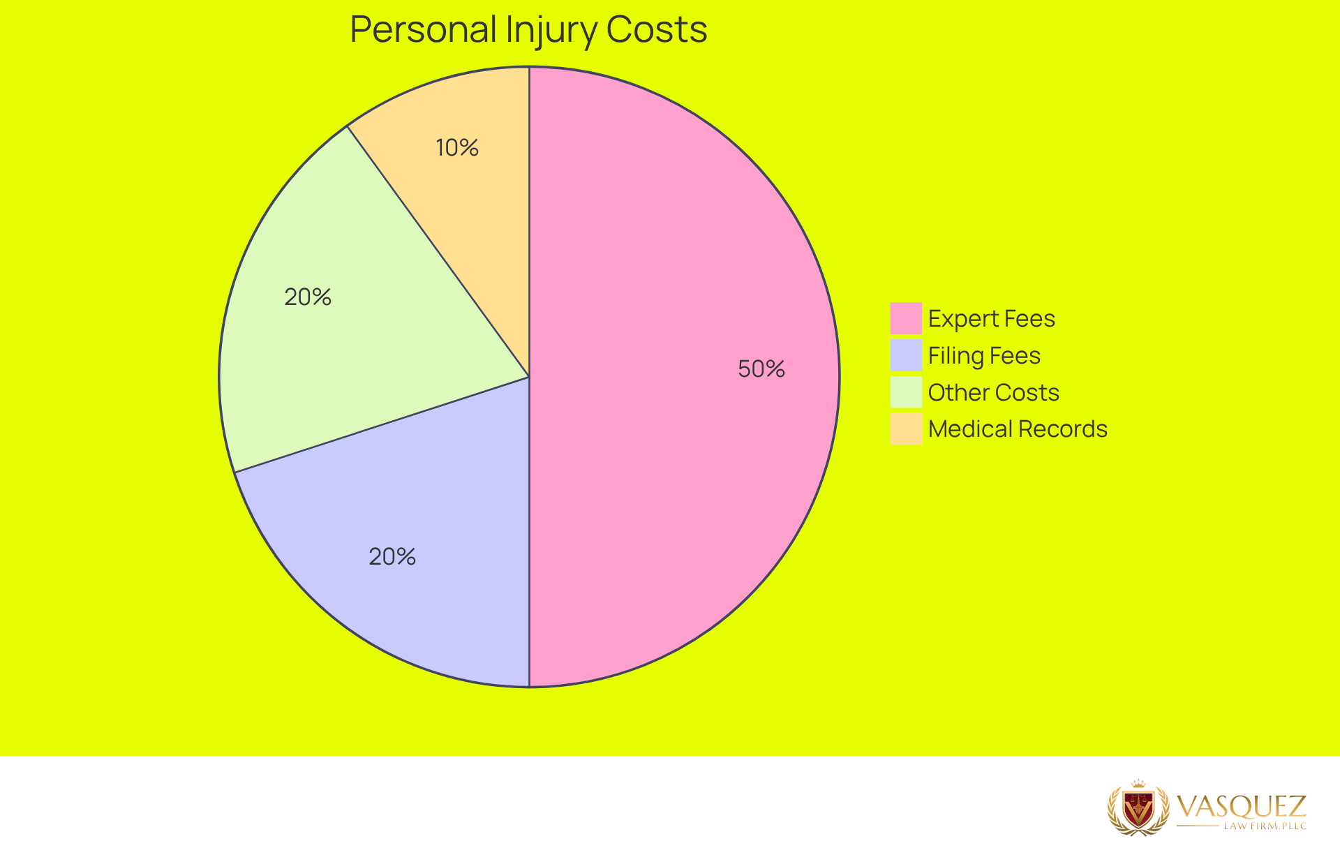 Each slice of the pie represents a different type of cost you might encounter in a personal injury case. The larger the slice, the more significant that cost is in relation to the total expenses. This helps you understand where your money might go beyond just lawyer fees.