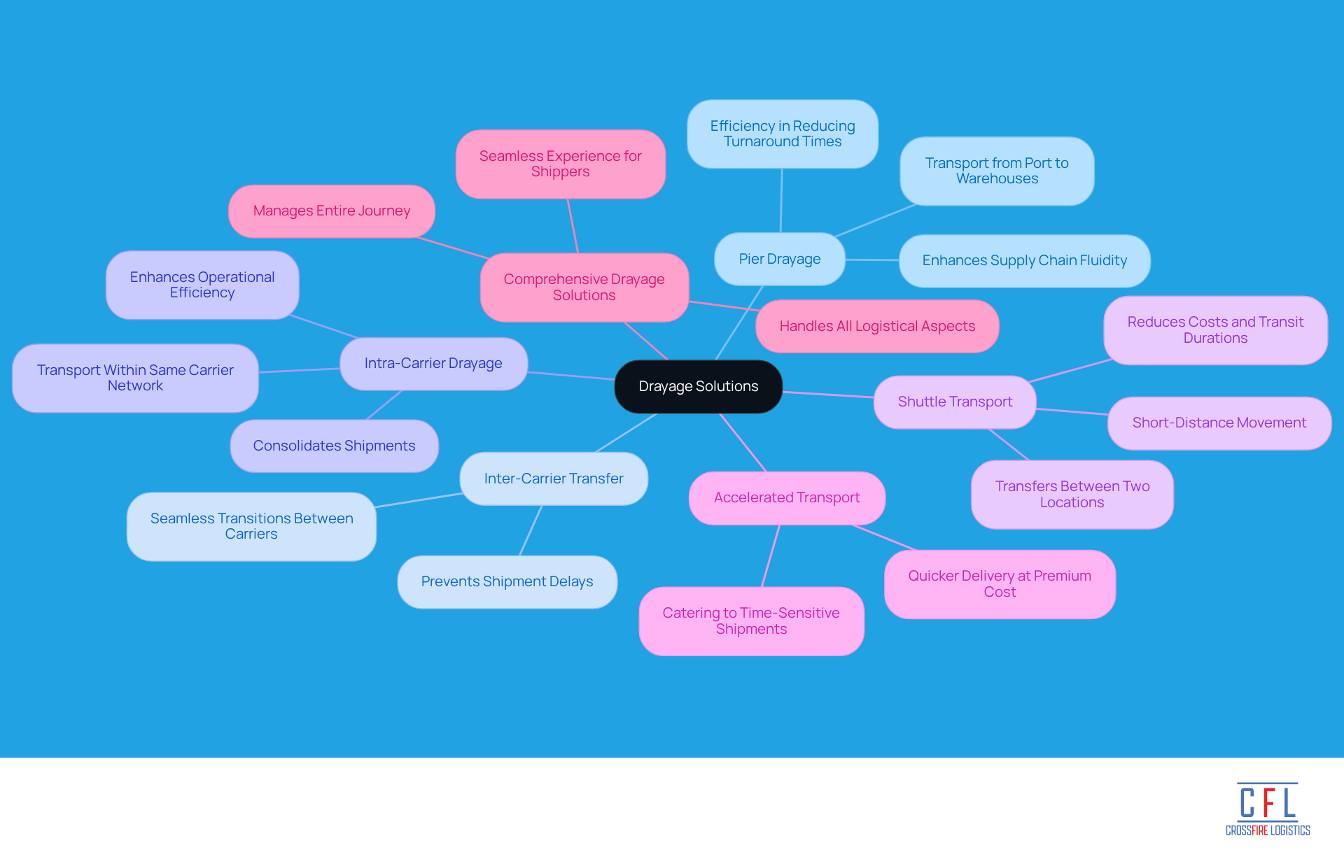 The central node represents the overall concept of drayage solutions, while each branch highlights a specific type of service. Follow the branches to learn about the unique features and benefits of each solution.