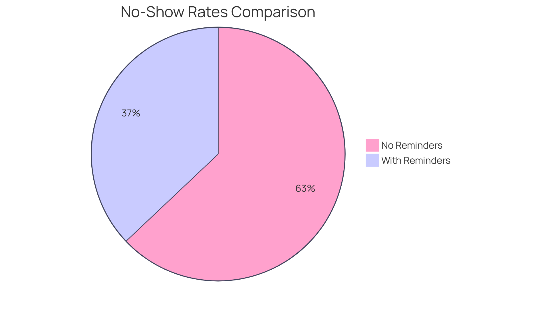 This pie chart shows the difference in no-show rates for participants in clinical trials. The larger slice represents those who did not receive reminders, while the smaller slice shows those who did. A smaller no-show rate means better attendance, which is crucial for the success of clinical trials. This pie chart shows the difference in no-show rates for participants in clinical trials. The larger slice represents those who did not receive reminders, while the smaller slice shows those who did. A smaller no-show rate means better attendance, which is crucial for the success of clinical trials.
