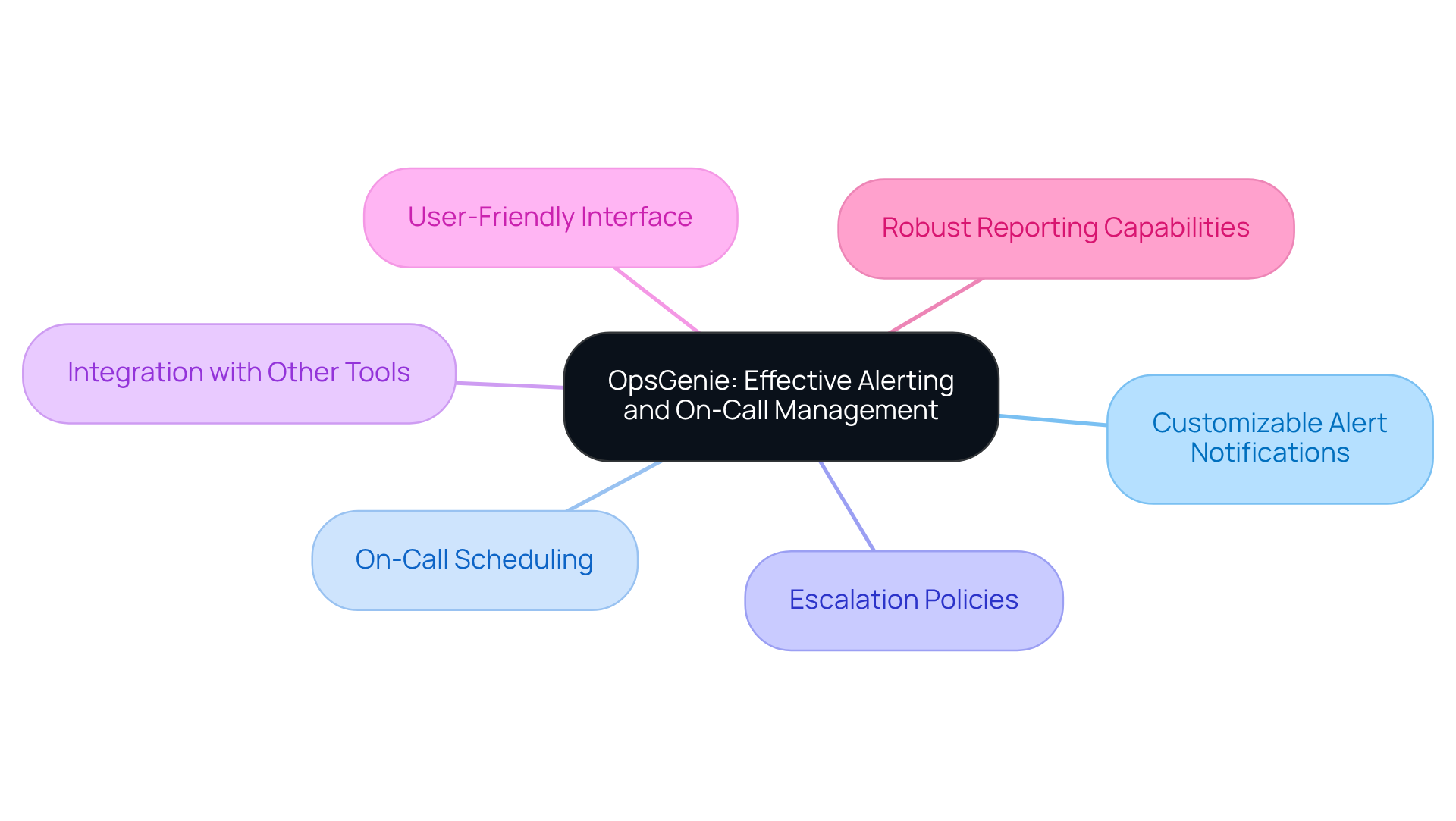 The center represents OpsGenie, and each branch shows a key feature. This layout helps you see how each part contributes to effective alerting and on-call management.