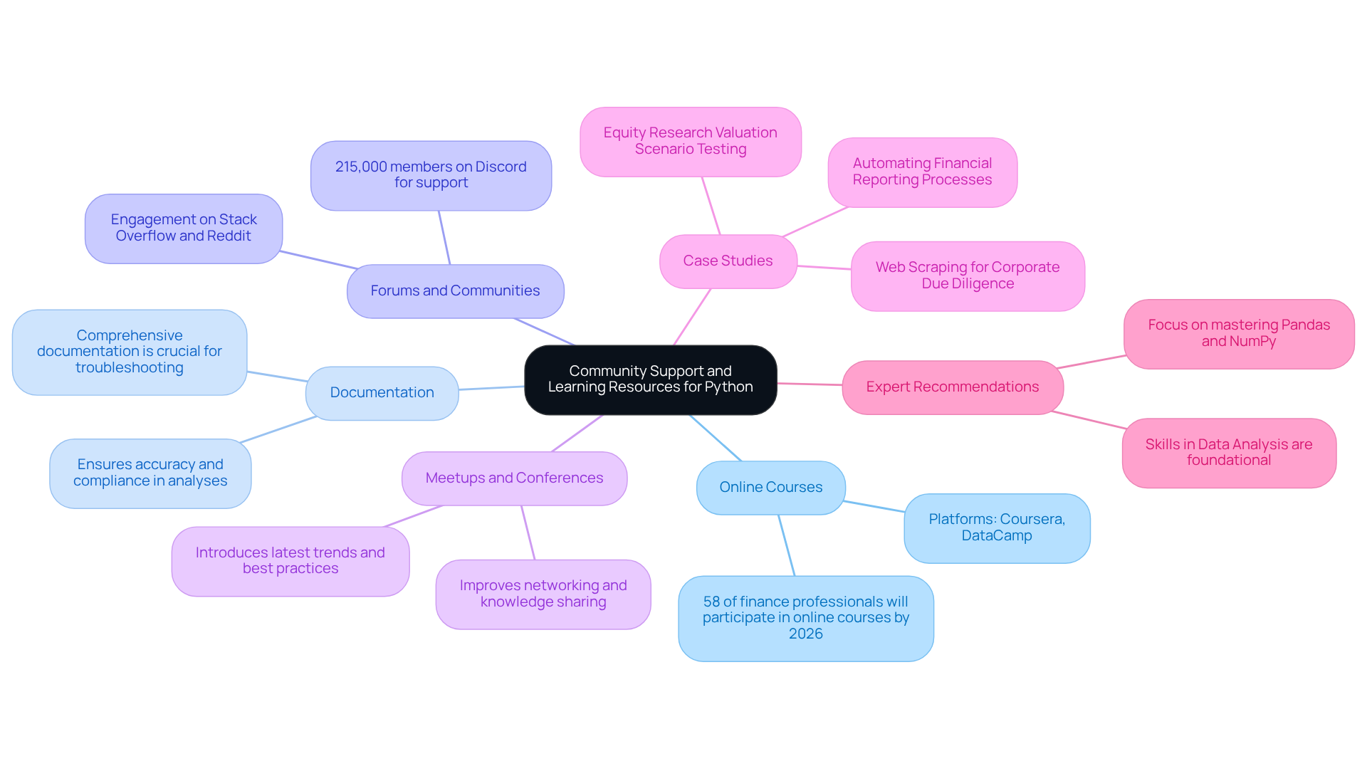 This mindmap shows the various resources available for finance professionals learning Python. Each branch represents a different type of support, and the sub-branches provide specific details or statistics related to that resource. Follow the branches to explore how each resource contributes to mastering programming skills in finance.