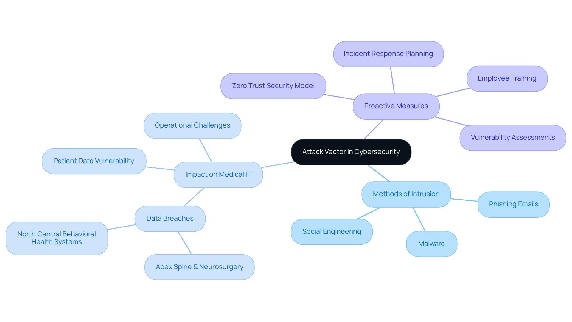 The central node represents the main topic of attack vectors. Each branch shows different aspects related to it, such as methods of intrusion and their impacts, helping you see how they connect and why they matter. The central node represents the main topic of attack vectors. Each branch shows different aspects related to it, such as methods of intrusion and their impacts, helping you see how they connect and why they matter.