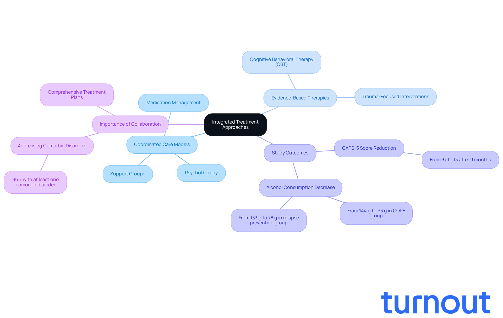 Start at the center with the main theme of integrated treatment. Follow the branches to explore different aspects like care models, therapies, and outcomes. Each branch represents a key area of focus in treating these interconnected disorders.
