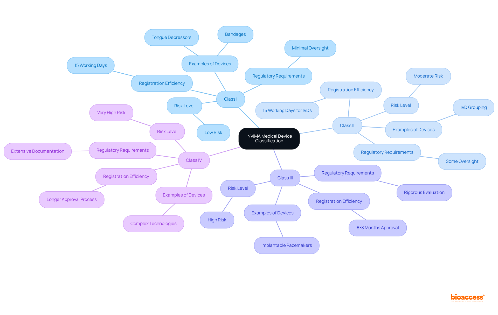 The central node represents the INVIMA classification system for medical devices. Each branch corresponds to a class of devices, showing their risk level and examples. The more complex the device, the higher the class number, indicating increased regulatory scrutiny.