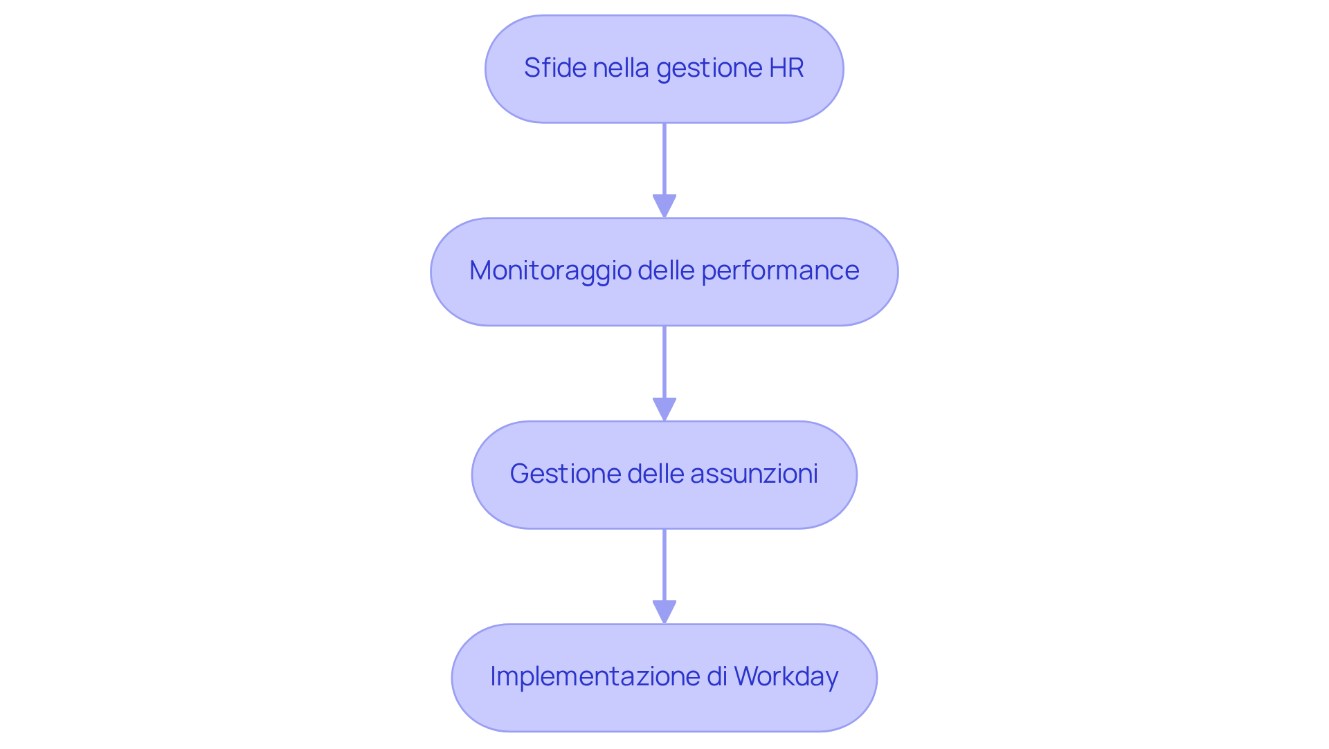 Ogni casella rappresenta un passaggio nel processo di gestione delle risorse umane. Segui le frecce per vedere come le sfide vengono affrontate e come Workday aiuta a migliorare la situazione.
