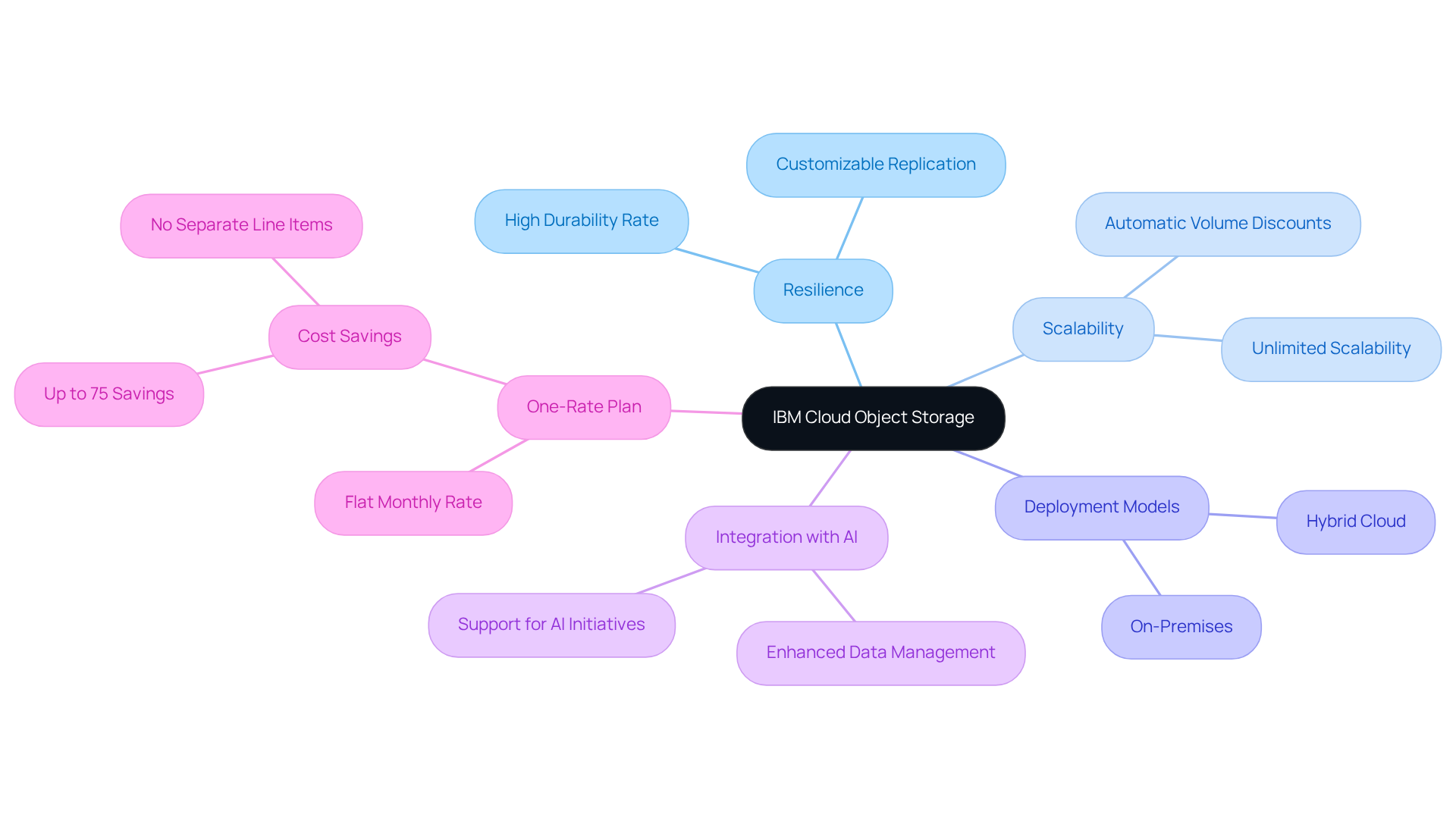 Start at the center with IBM Cloud Object Storage, then explore its features and benefits by following the branches. Each branch represents a key attribute, and the sub-branches provide more details about each feature. Start at the center with IBM Cloud Object Storage, then explore its features and benefits by following the branches. Each branch represents a key attribute, and the sub-branches provide more details about each feature.