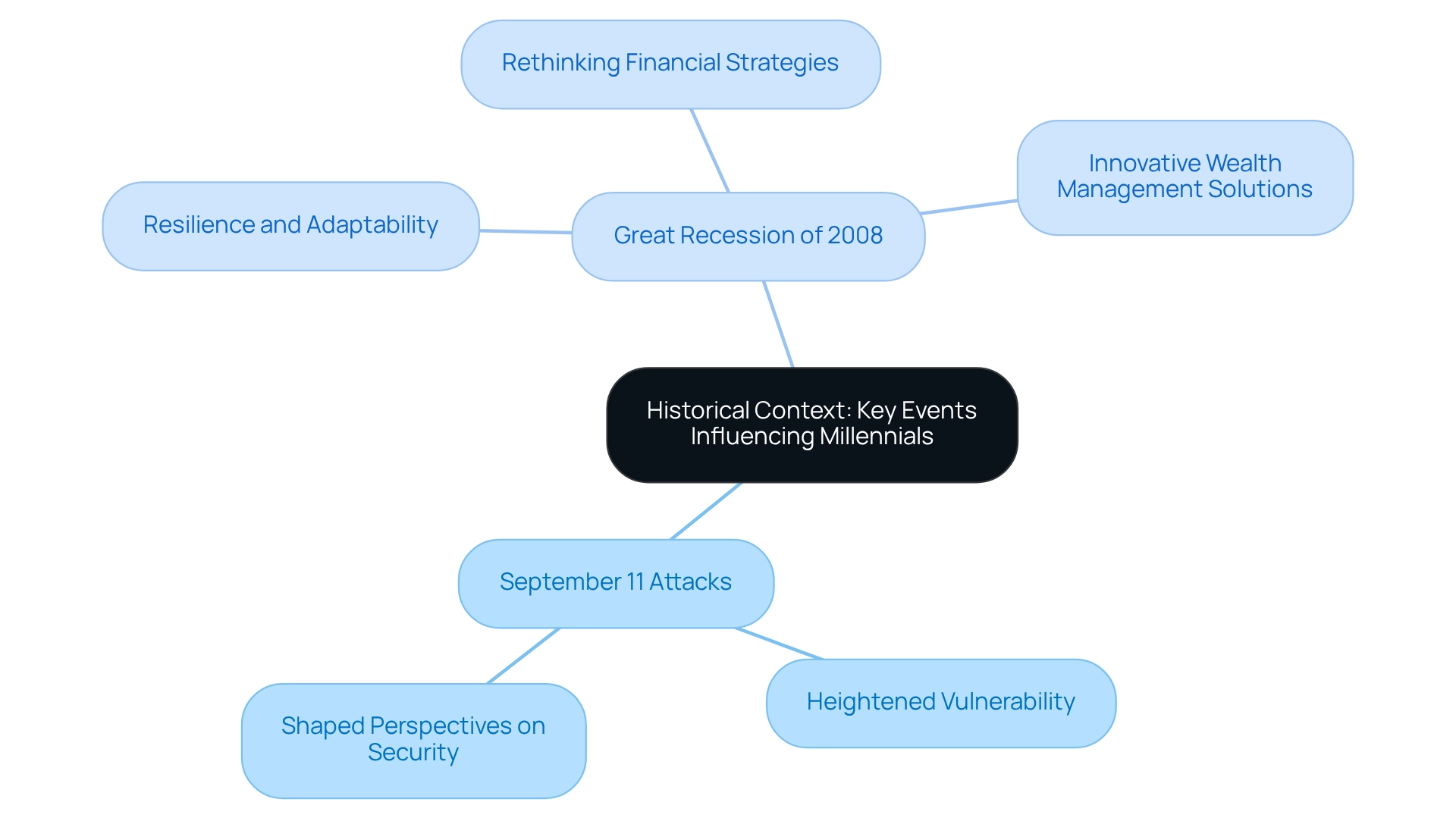 At the center is the main theme, and as you follow the branches, you'll see how each historical event has shaped the attitudes and behaviors of millennials regarding their finances and life choices. At the center is the main theme, and as you follow the branches, you'll see how each historical event has shaped the attitudes and behaviors of millennials regarding their finances and life choices.