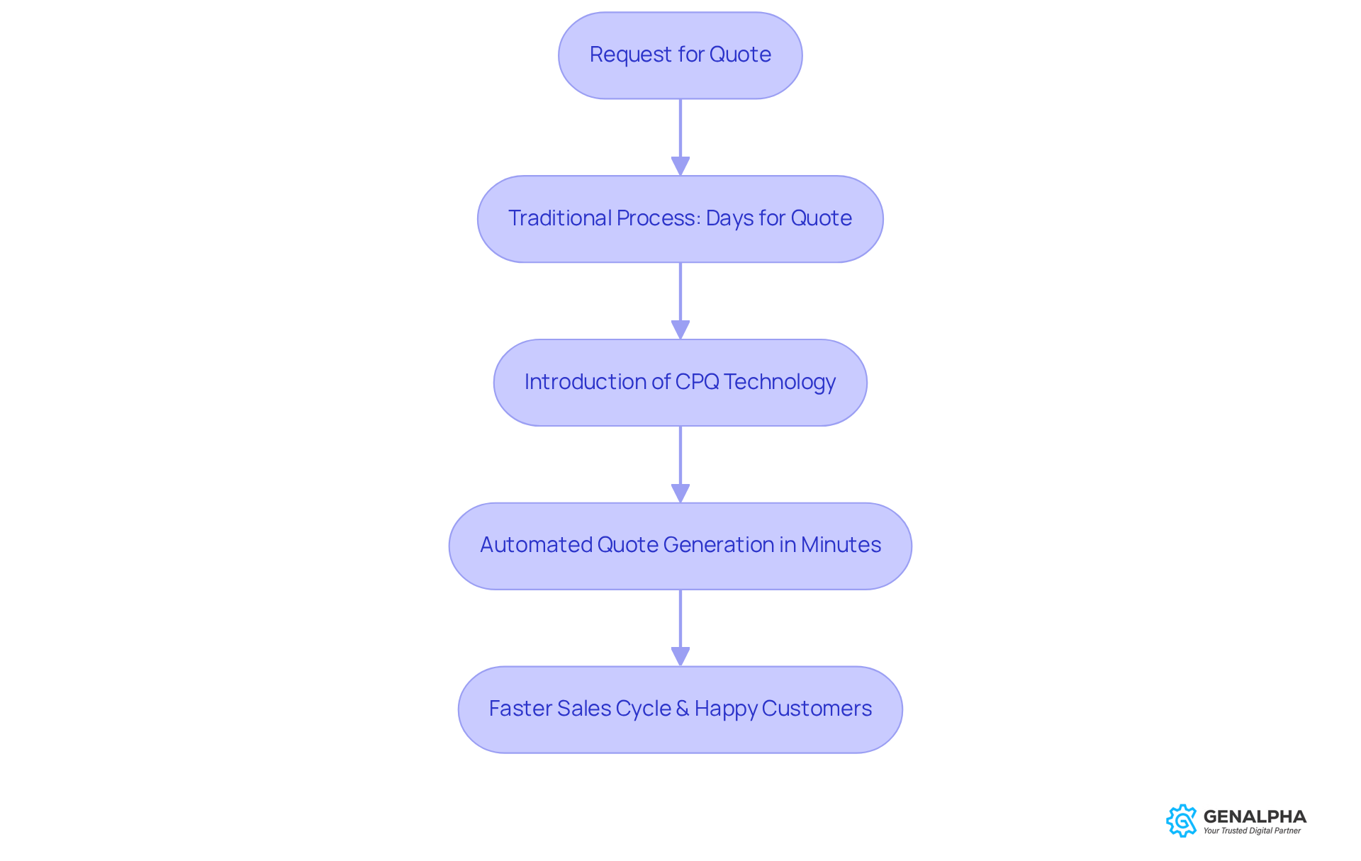 This flowchart shows how using CPQ technology speeds up the quote process. Each box represents a stage, and the arrows indicate the flow from one step to the next.