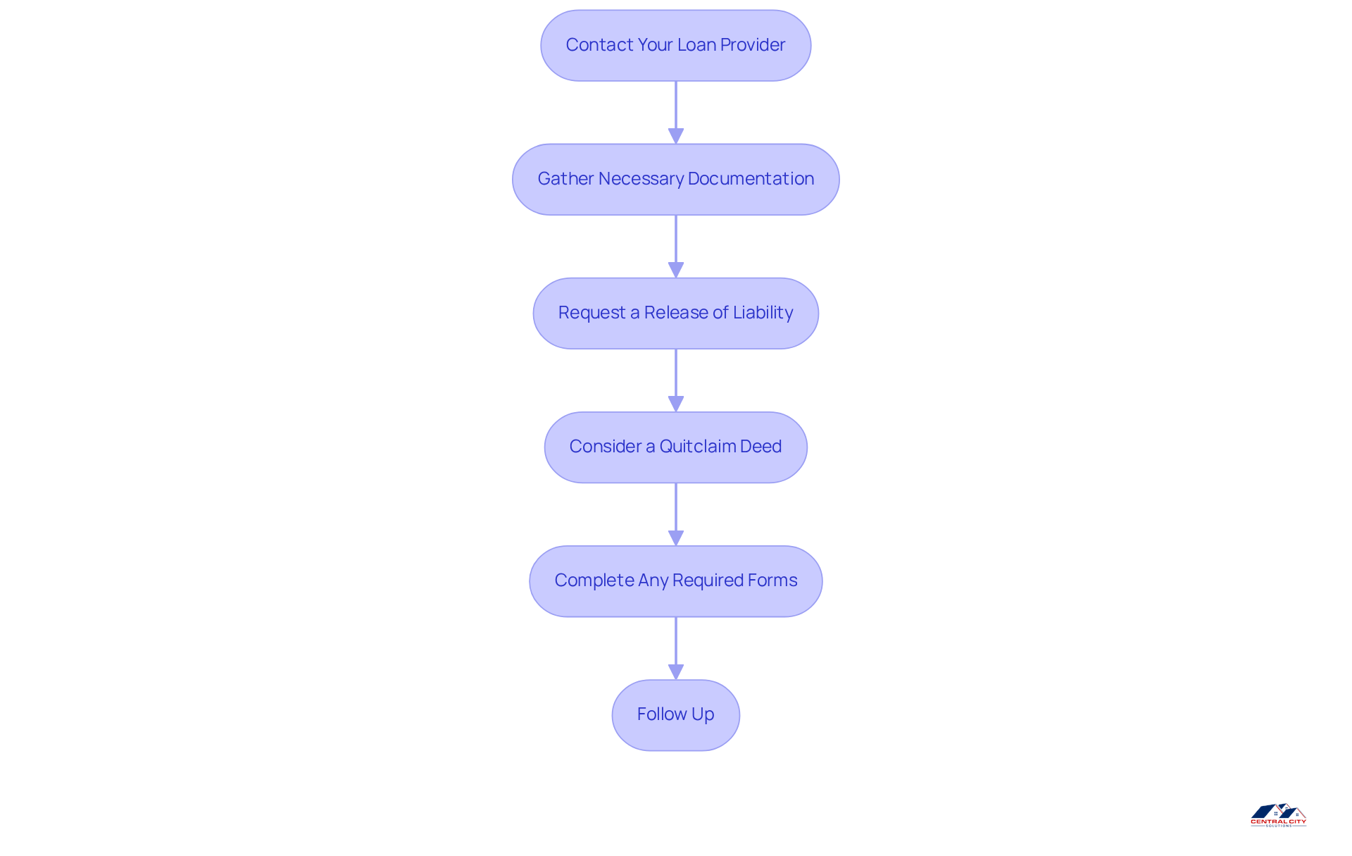 Each box represents a step in the process. Follow the arrows to see what you need to do next, from contacting your lender to ensuring all paperwork is complete.