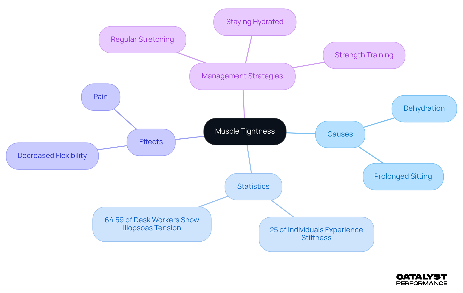The center represents the main topic of muscle tightness, with branches showing related causes, statistics, effects, and strategies for management. Each branch helps you see how these elements connect to the central idea. The center represents the main topic of muscle tightness, with branches showing related causes, statistics, effects, and strategies for management. Each branch helps you see how these elements connect to the central idea.